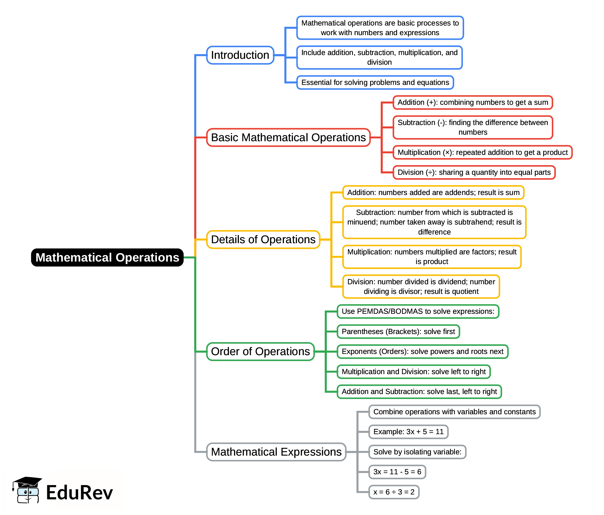 Mind Map: Mathematical Operations - Class 7 PDF Download