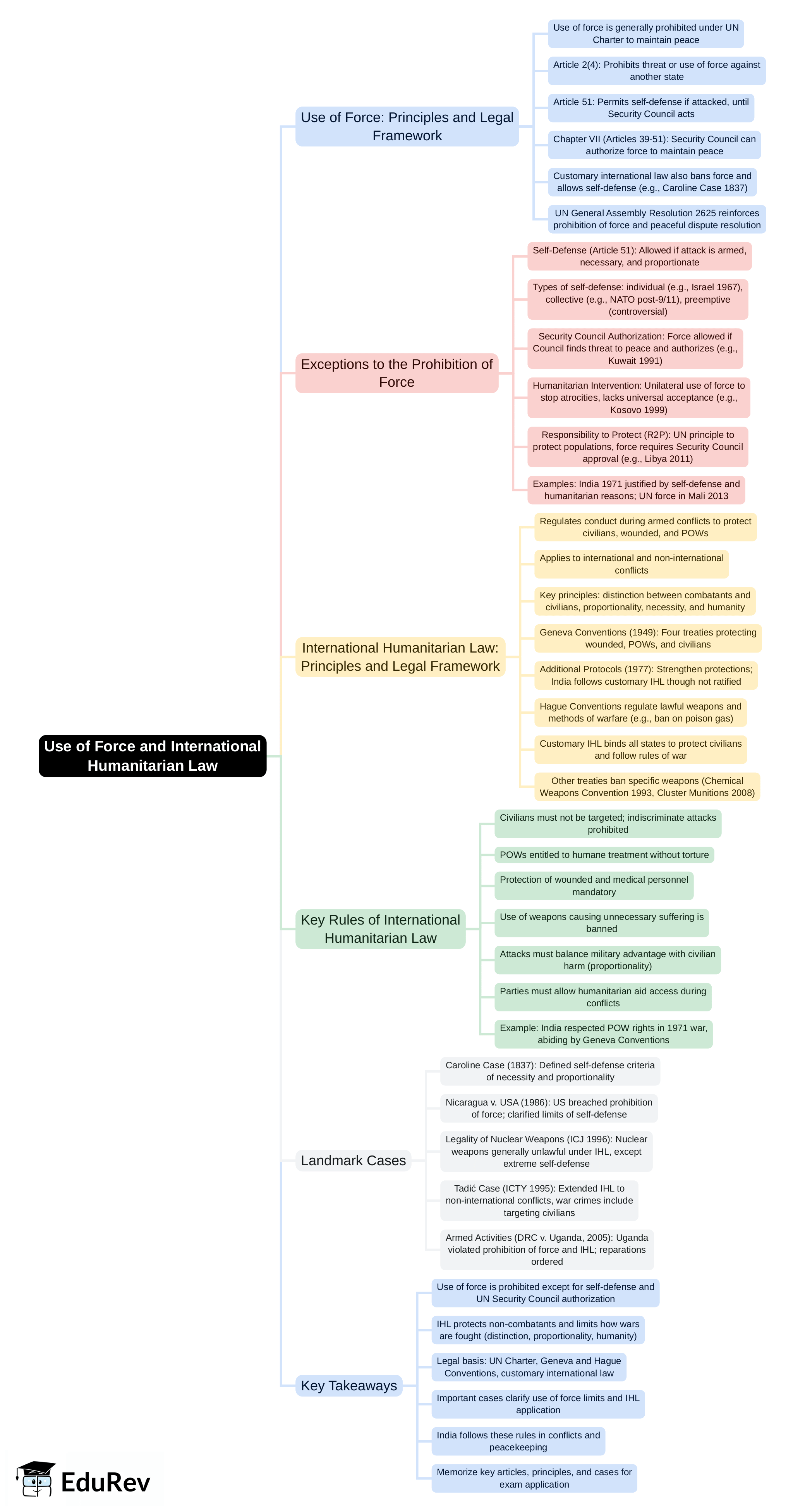 Mind Map: Use of Force and International Humanitarian Law - CLAT PG PDF ...