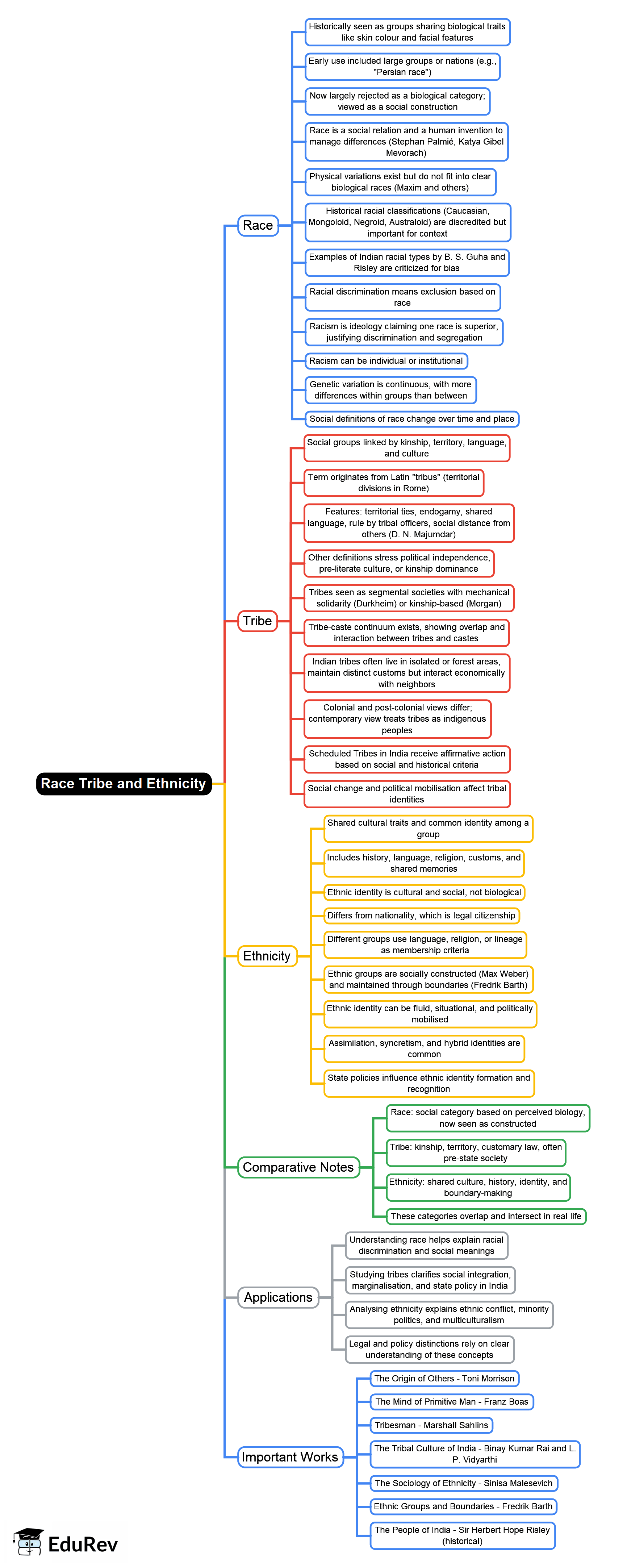 Mind Map: Race Tribe and Ethnicity - Crash Course for UGC NET Sociology ...