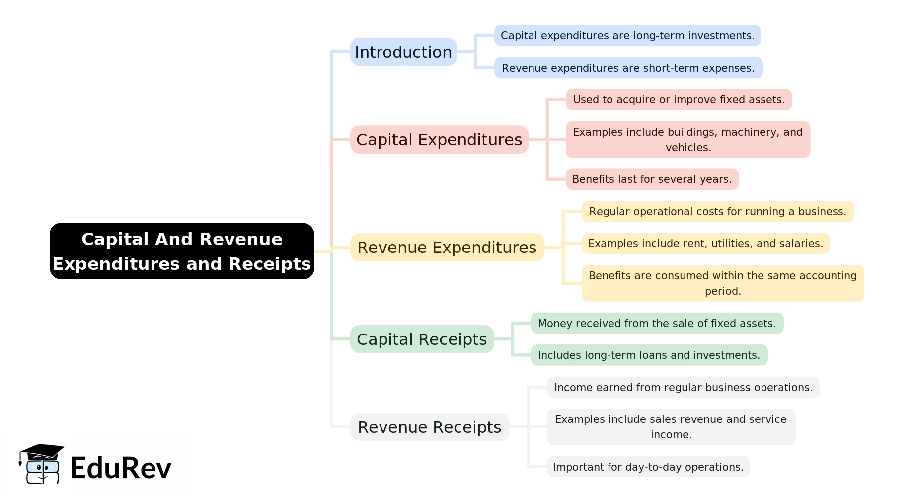 Unit 4 Capital And Revenue Expenditures and Receipts Mind Map - PDF ...