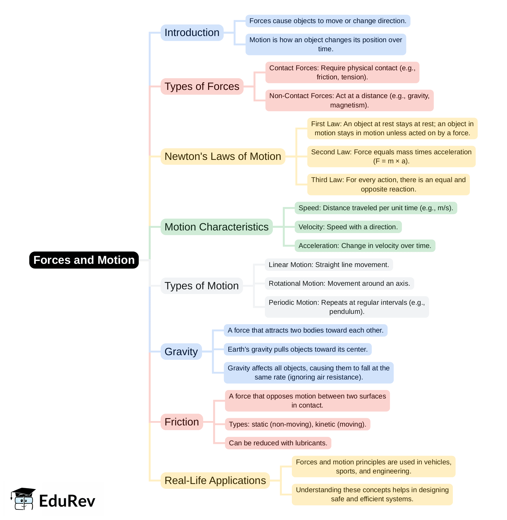 Mind Map - PDF Download
