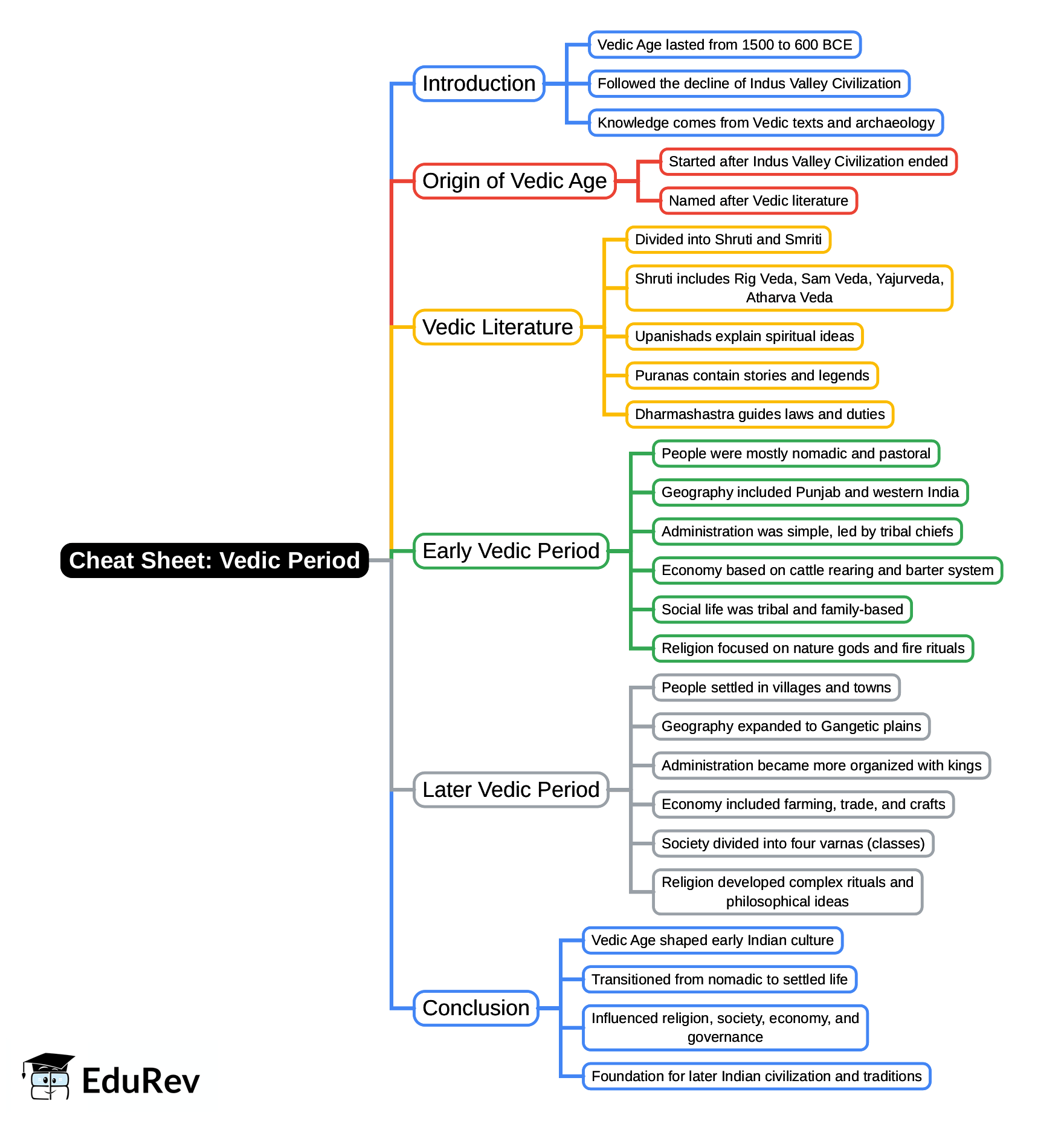 Mind Map: Vedic Period - UPSC PDF Download