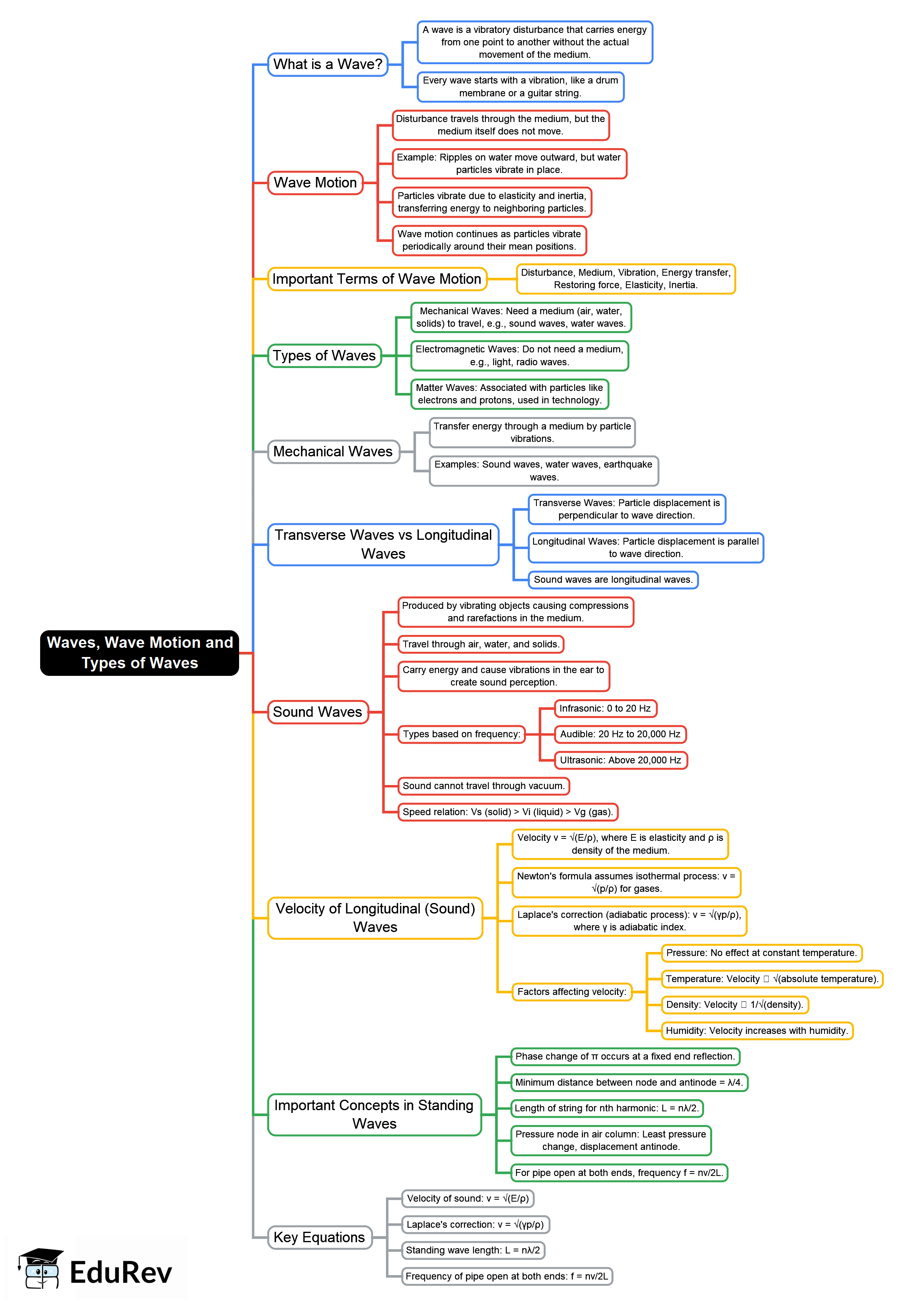 Waves, Wave Motion and Types of Waves Mind Map - Grade 8 PDF Download