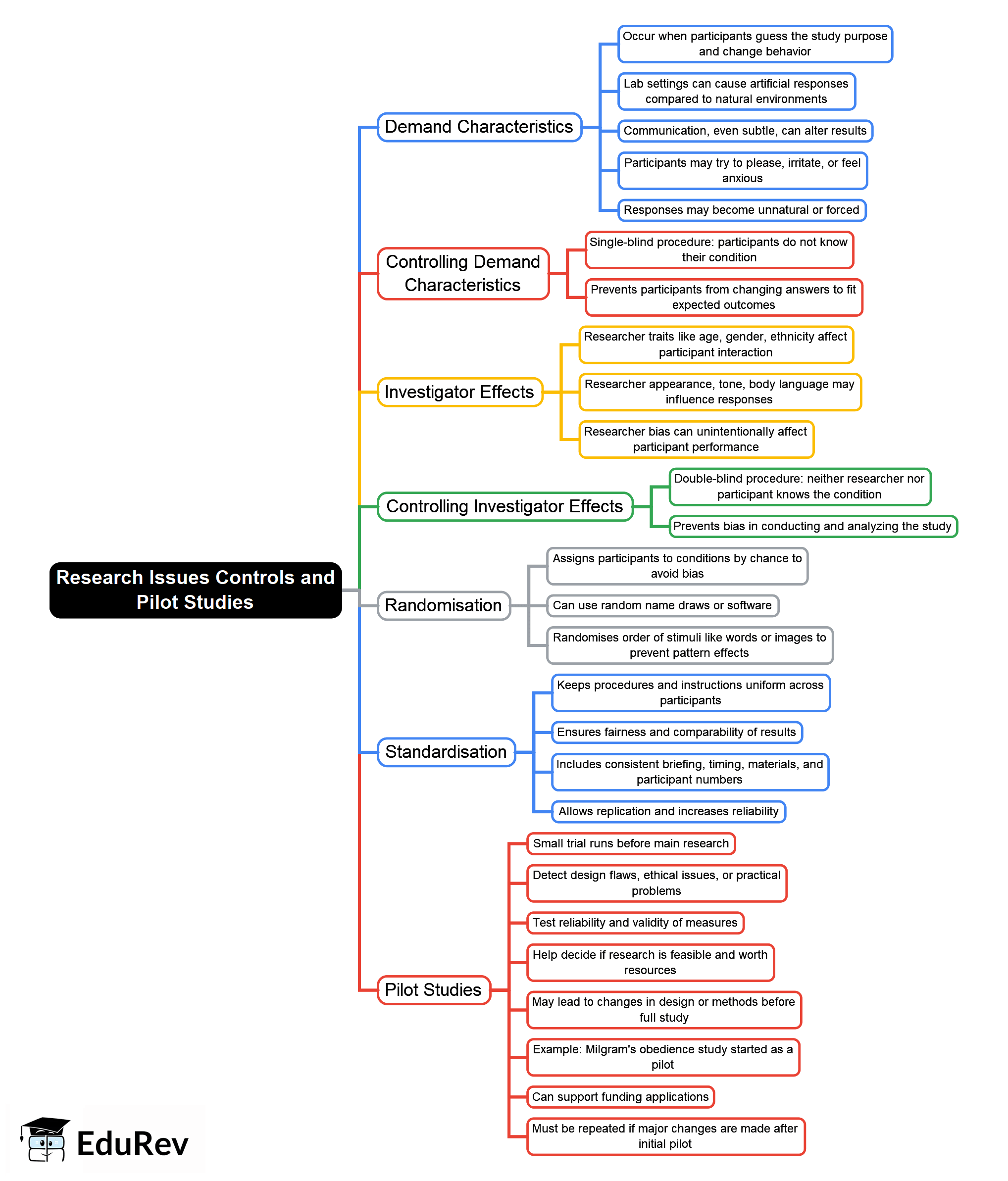 Mind Map: Research Issues and Controls and Pilot Studies - Year 13 PDF ...