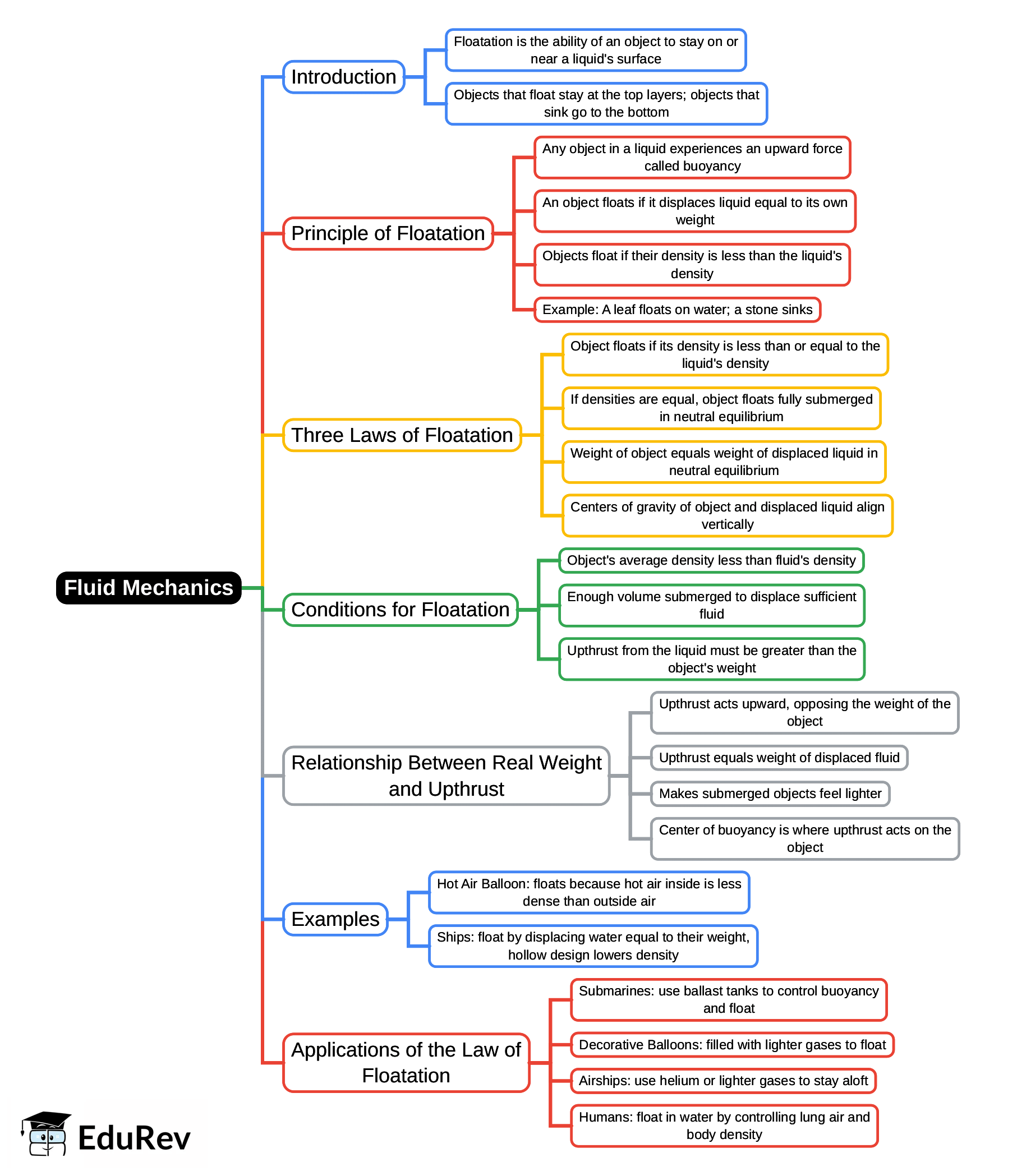 Mind Map: Fluid Mechanics - General Awareness for SSC CGL PDF Download