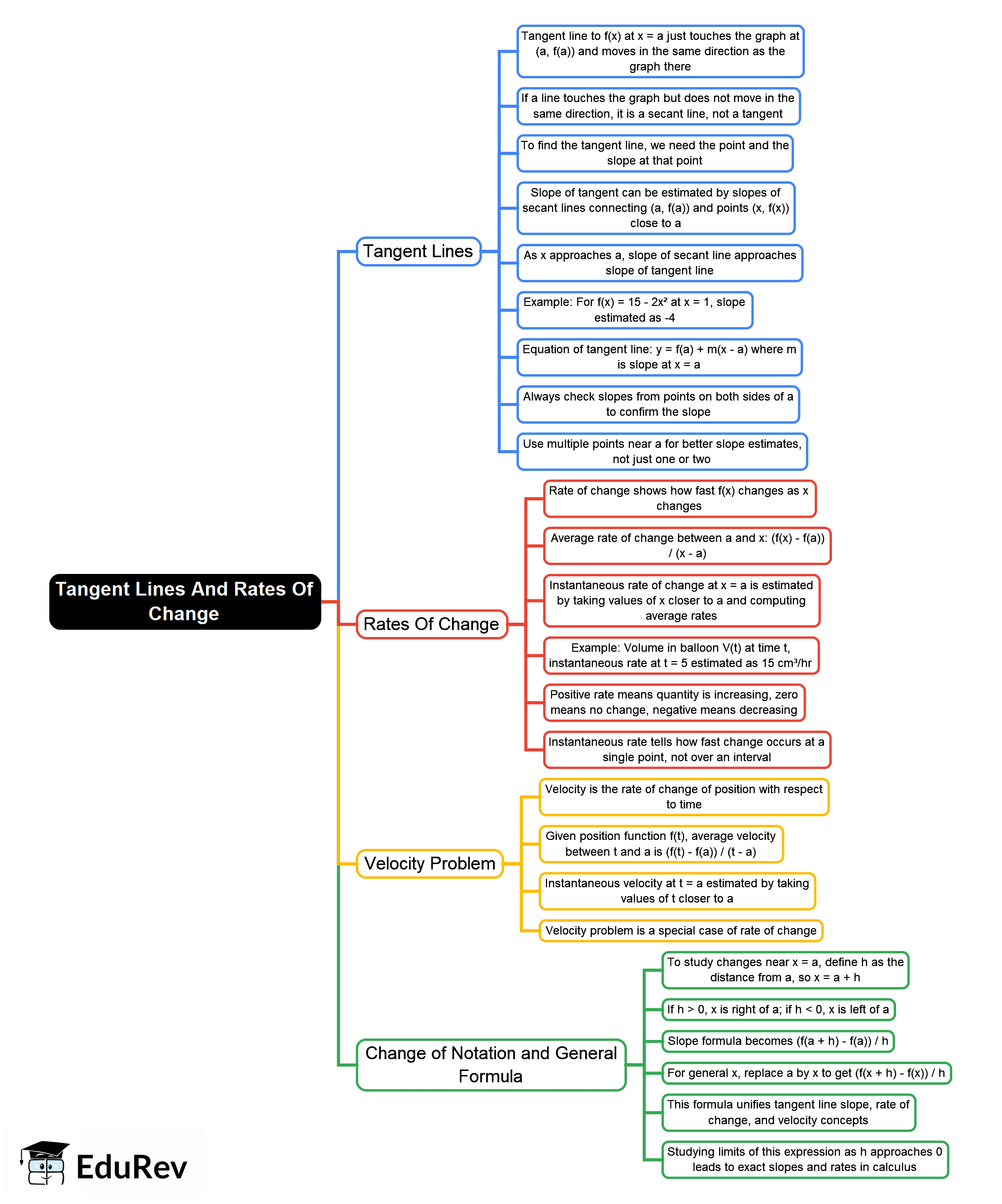 Mind Map: Tangent Lines And Rates Of Change - Mathematics PDF Download