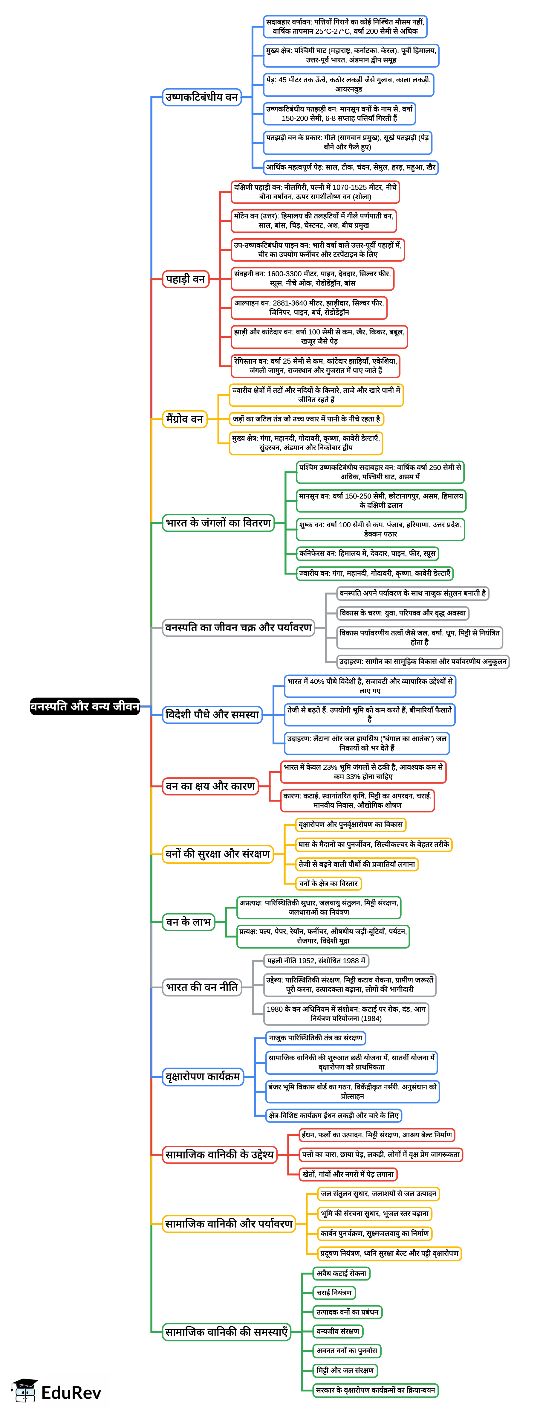 वनस्पति - भूगोल Mind Map - UPSC यूपीएससी सीएसई के लिए भूगोल (Geography)