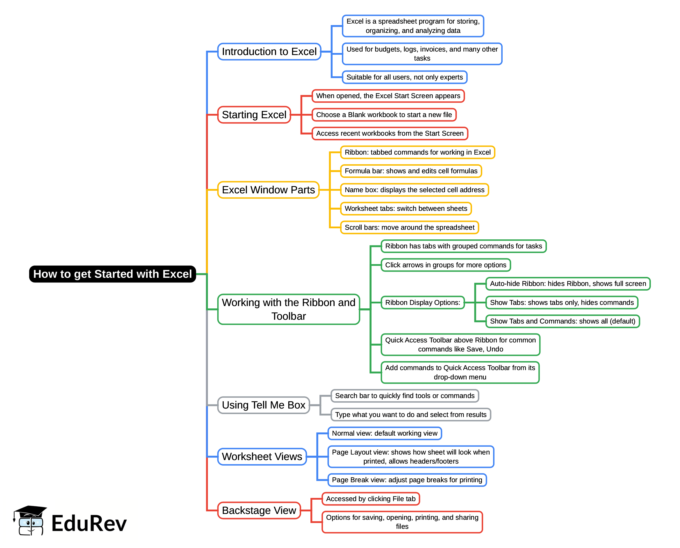 Mind Map: How to get Started with Excel? - Class 6 PDF Download