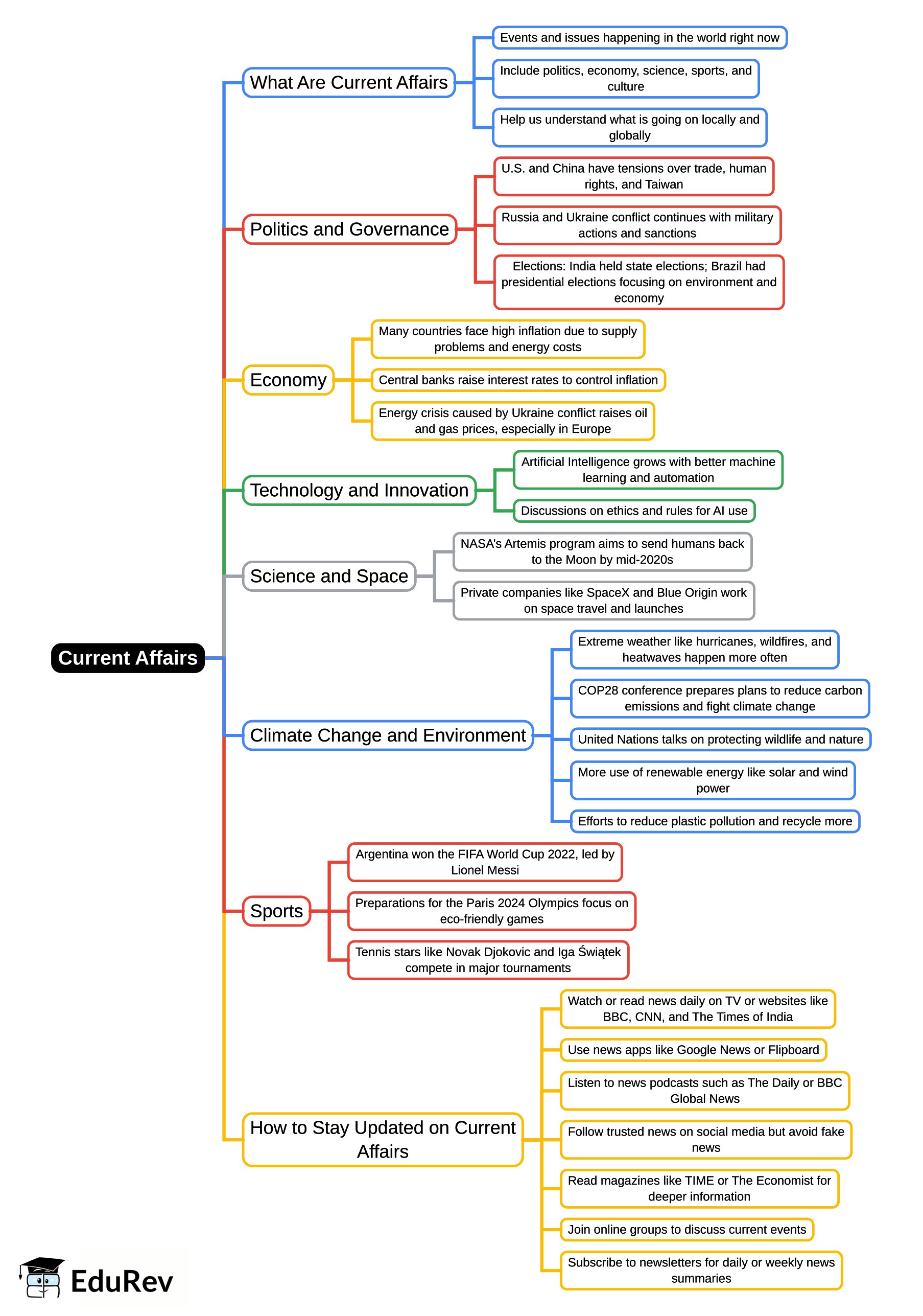 Mind Map: Current Affairs - GK Olympiad for Class 4 PDF Download
