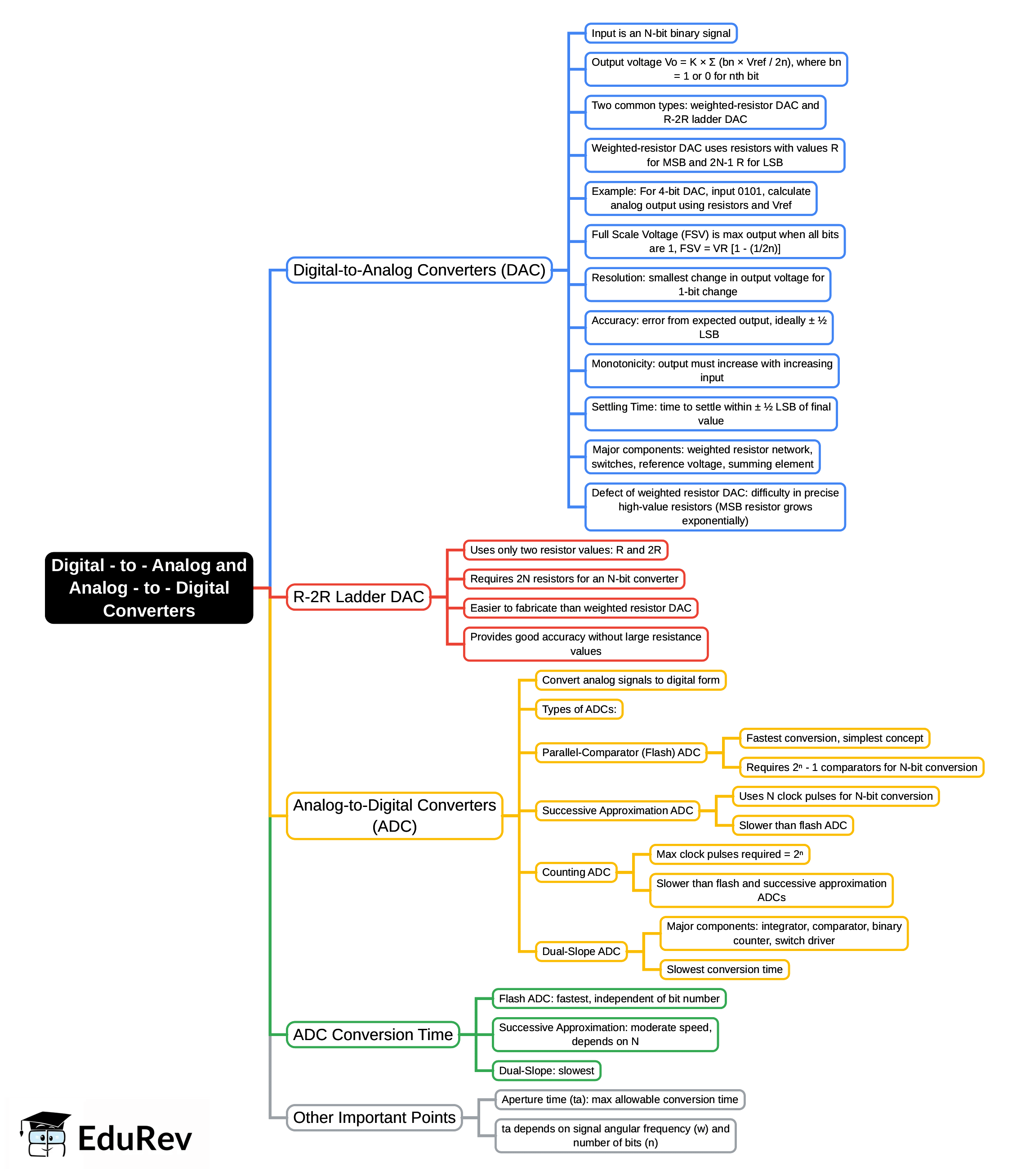 Mind Map: Digital - to - Analog and Analog - to - Digital Converters ...