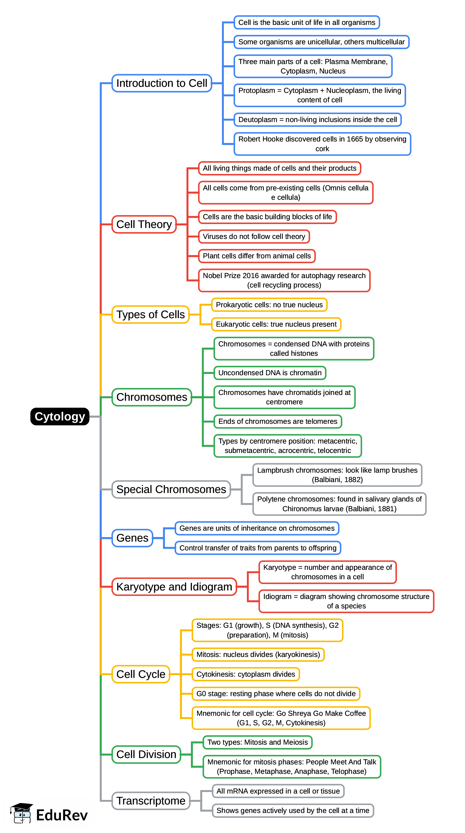 Mind Map: Cytology - SSC CGL PDF Download