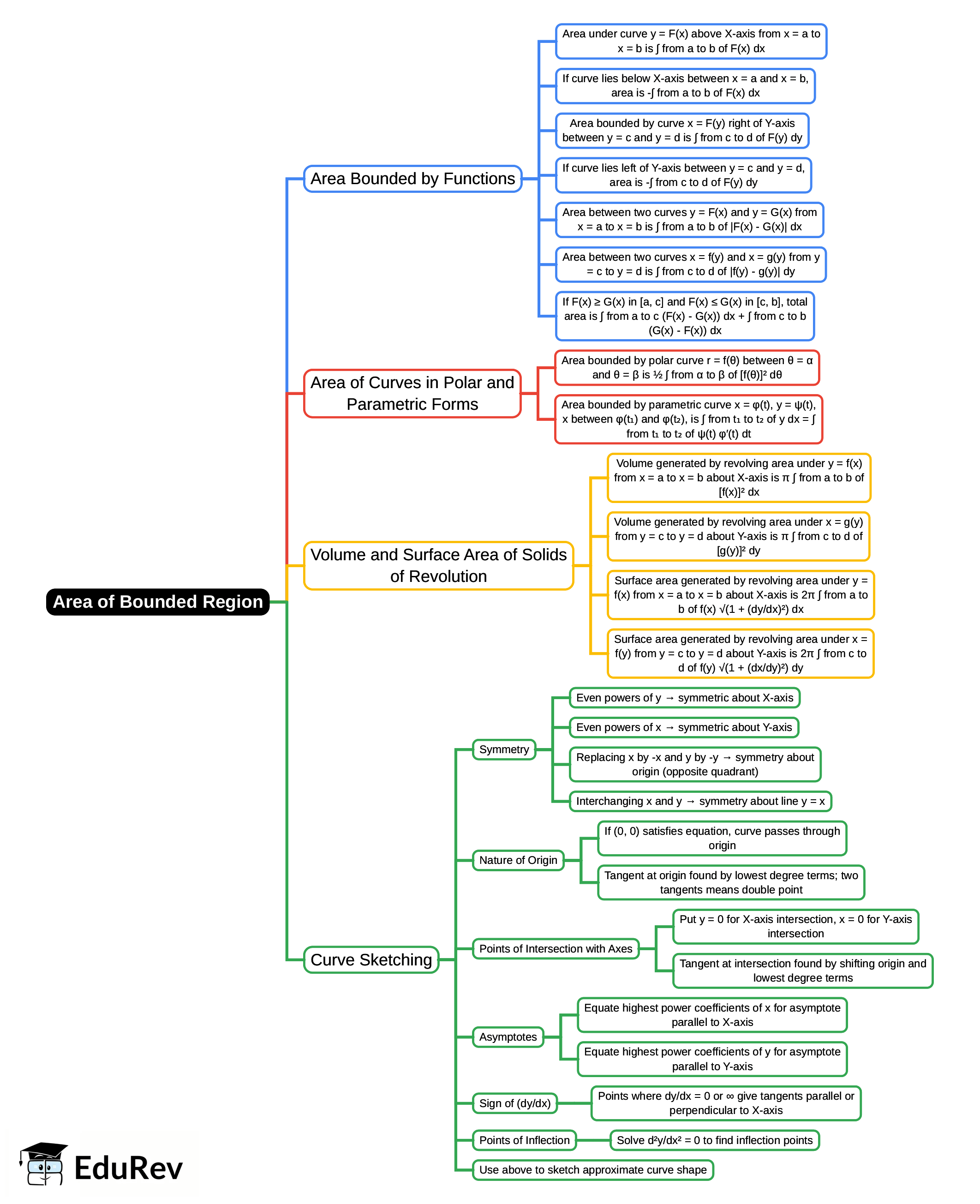 Area of Bounded Region Mind Map - JEE PDF Download