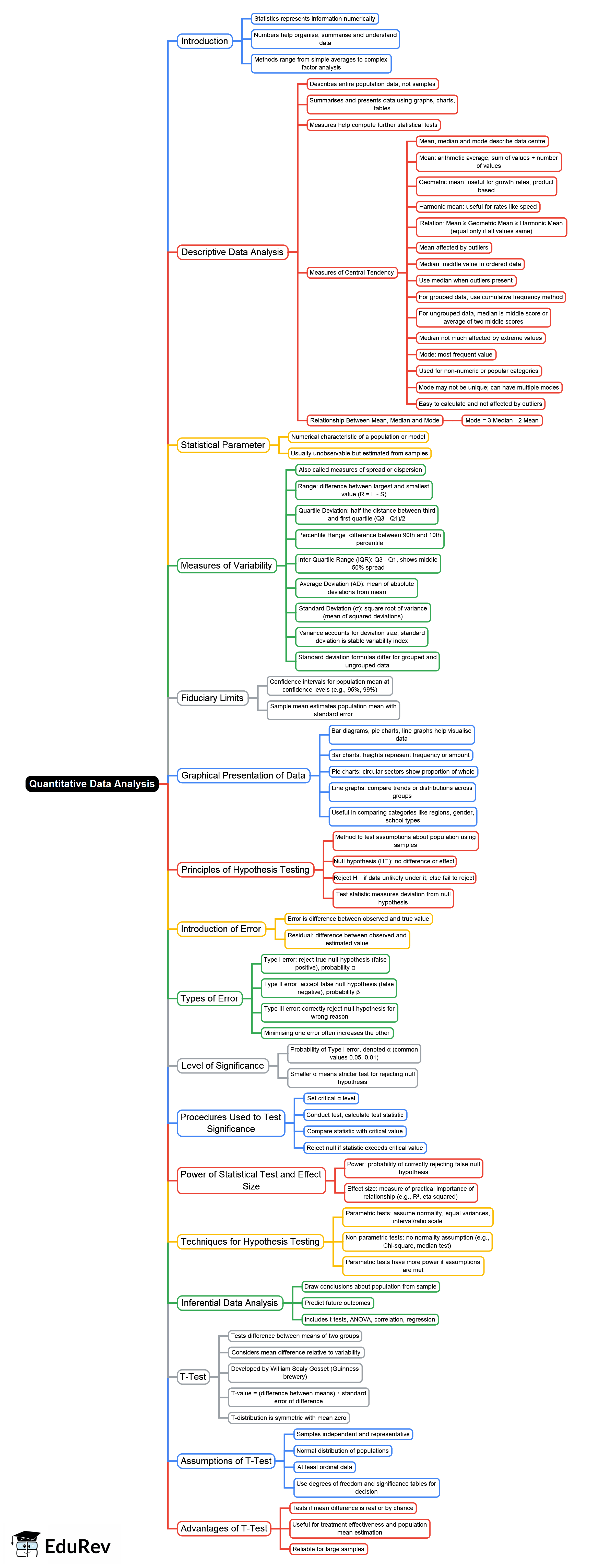 Mind Map: Quantitative Data Analysis - Crash Course for UGC NET Education PDF Download
