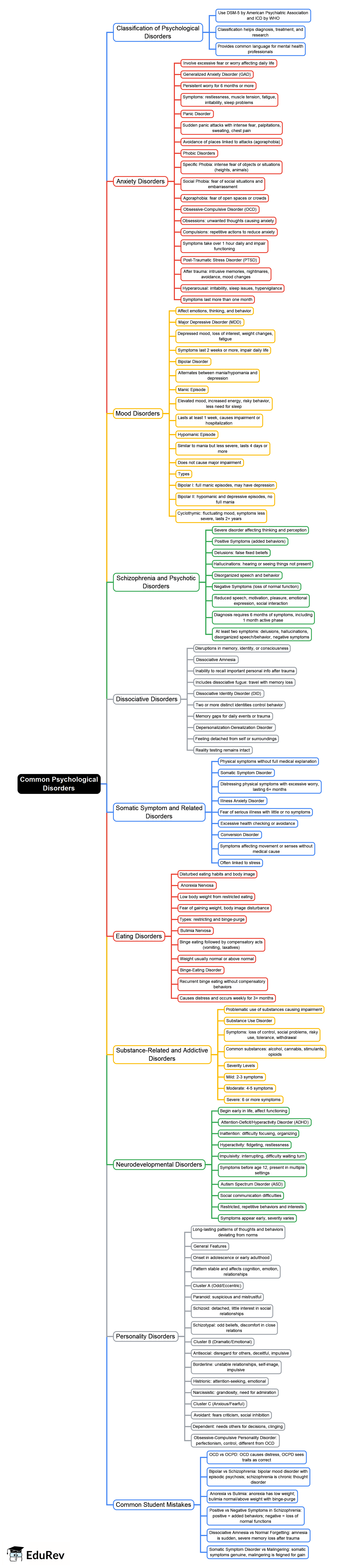 Common Psychological Disorders Mind Map - Humanities/Arts PDF Download