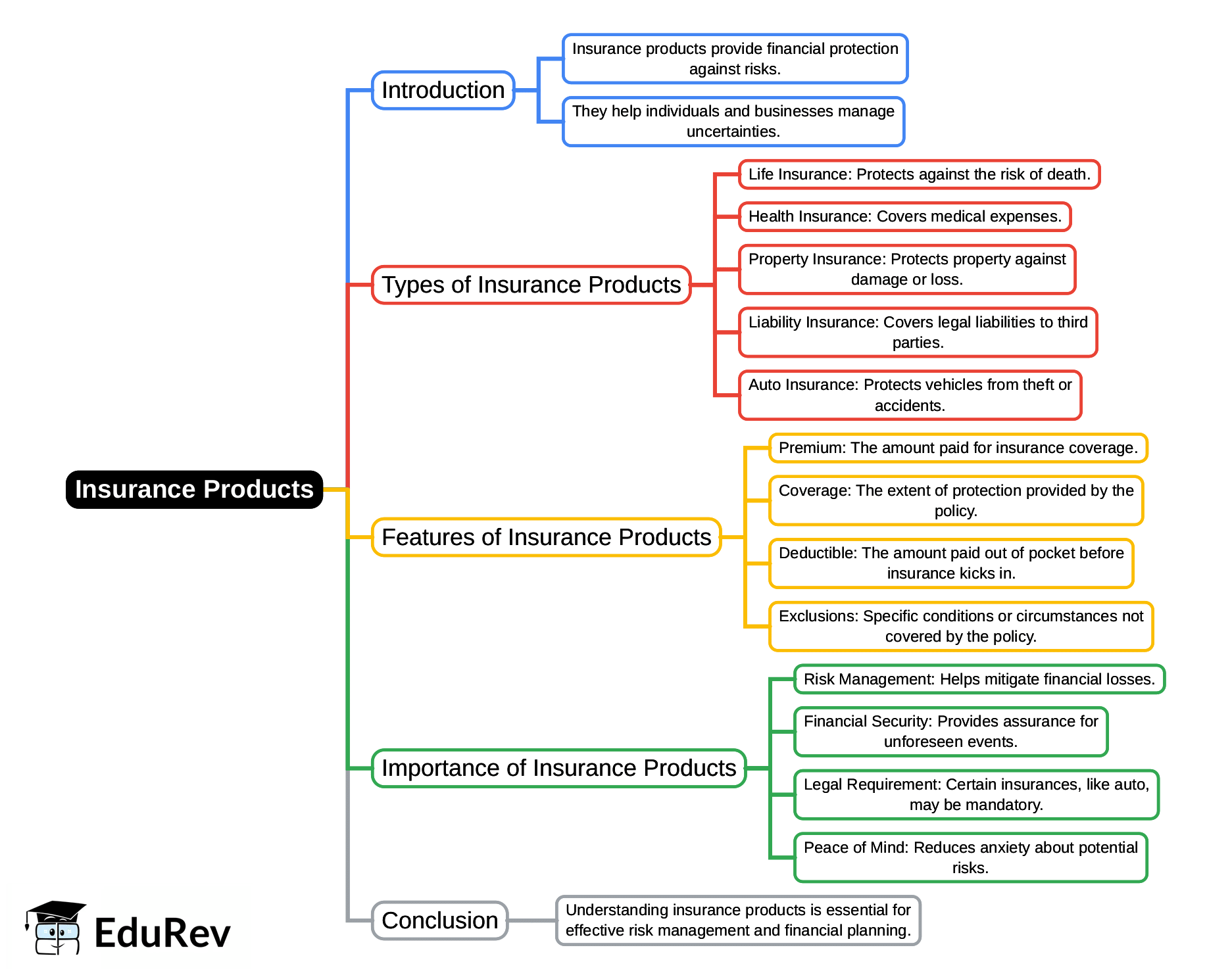Mind Map: Insurance Products - B Com PDF Download