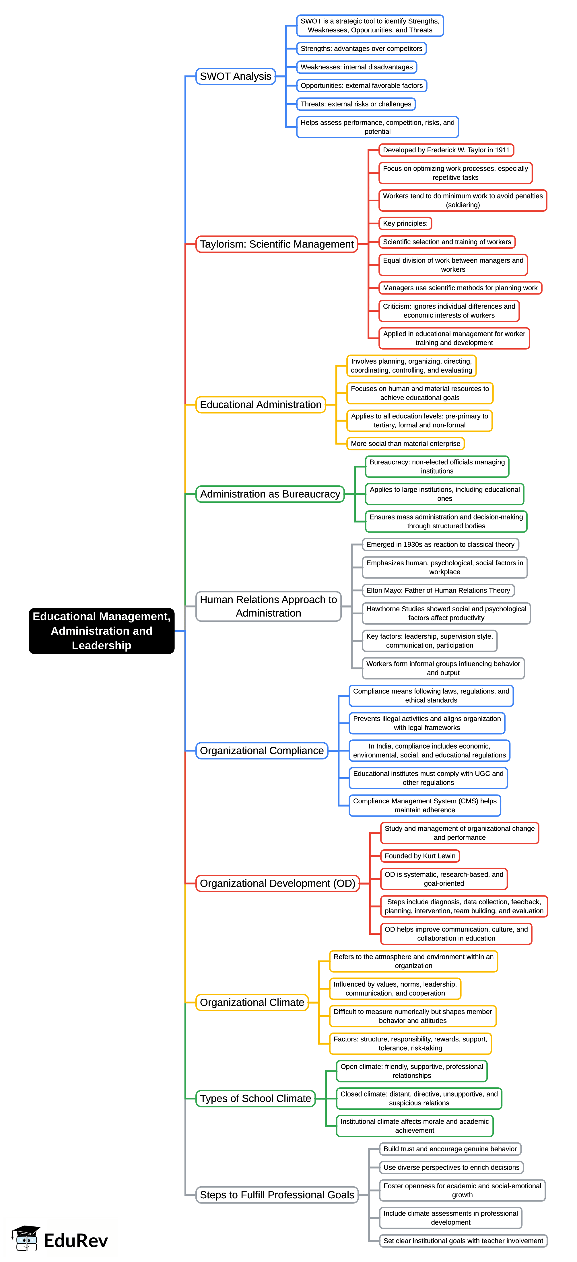 Unit 9 Educational Management, Administration and Leadership Mind Map