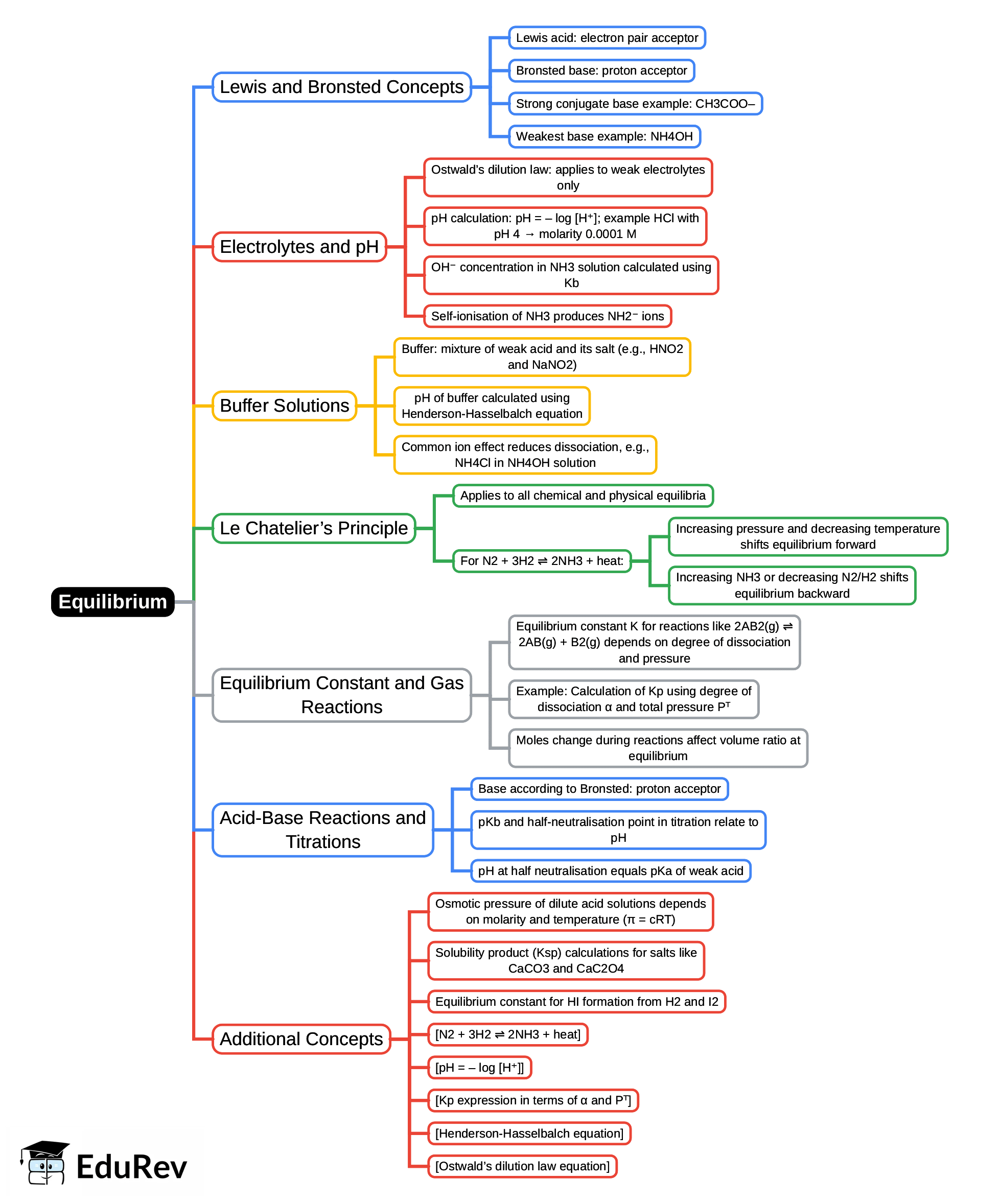 Mind Map: Equilibrium - JEE PDF Download