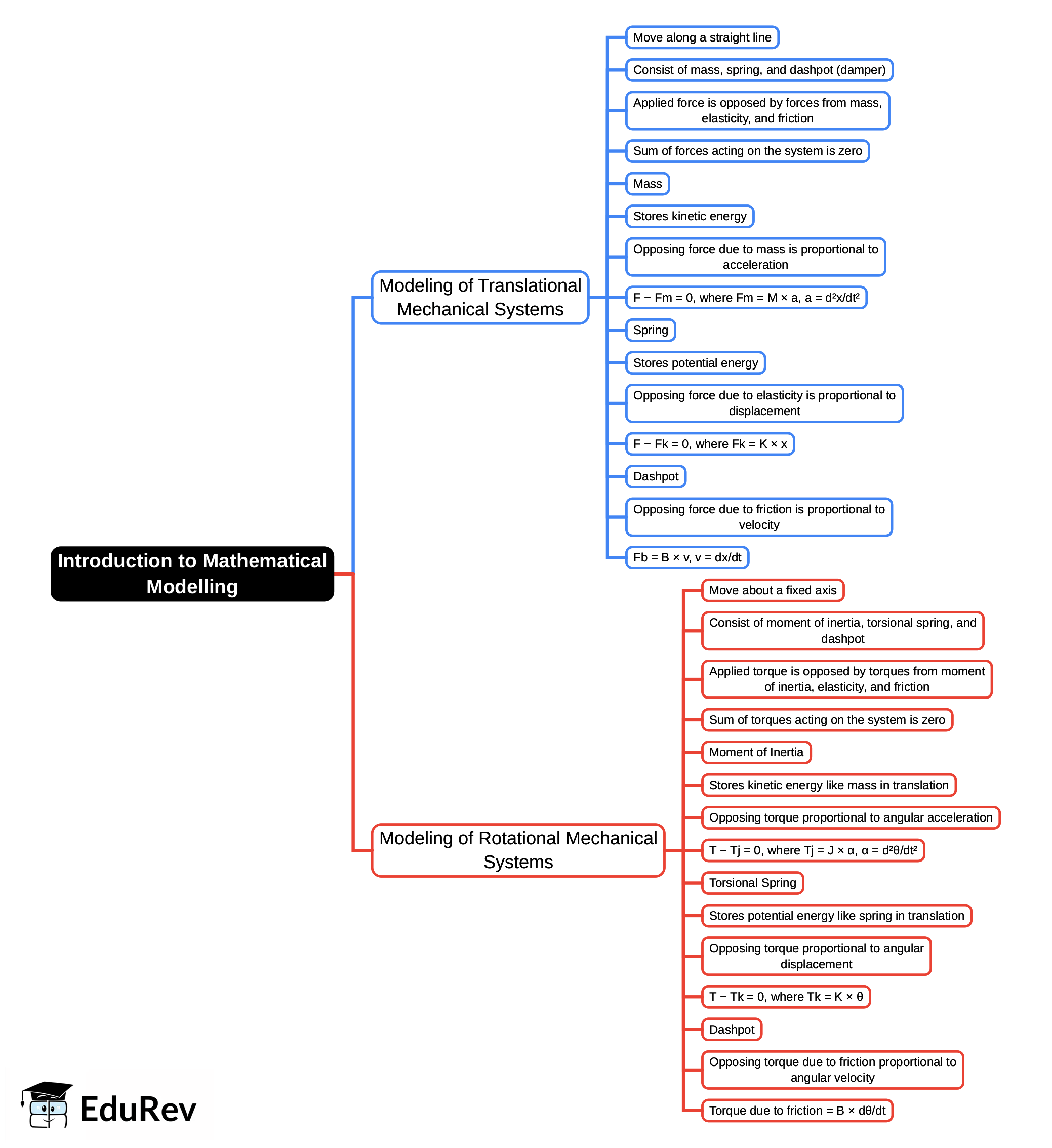 Introduction to Mathematical Modelling Mind Map - Electronics and ...