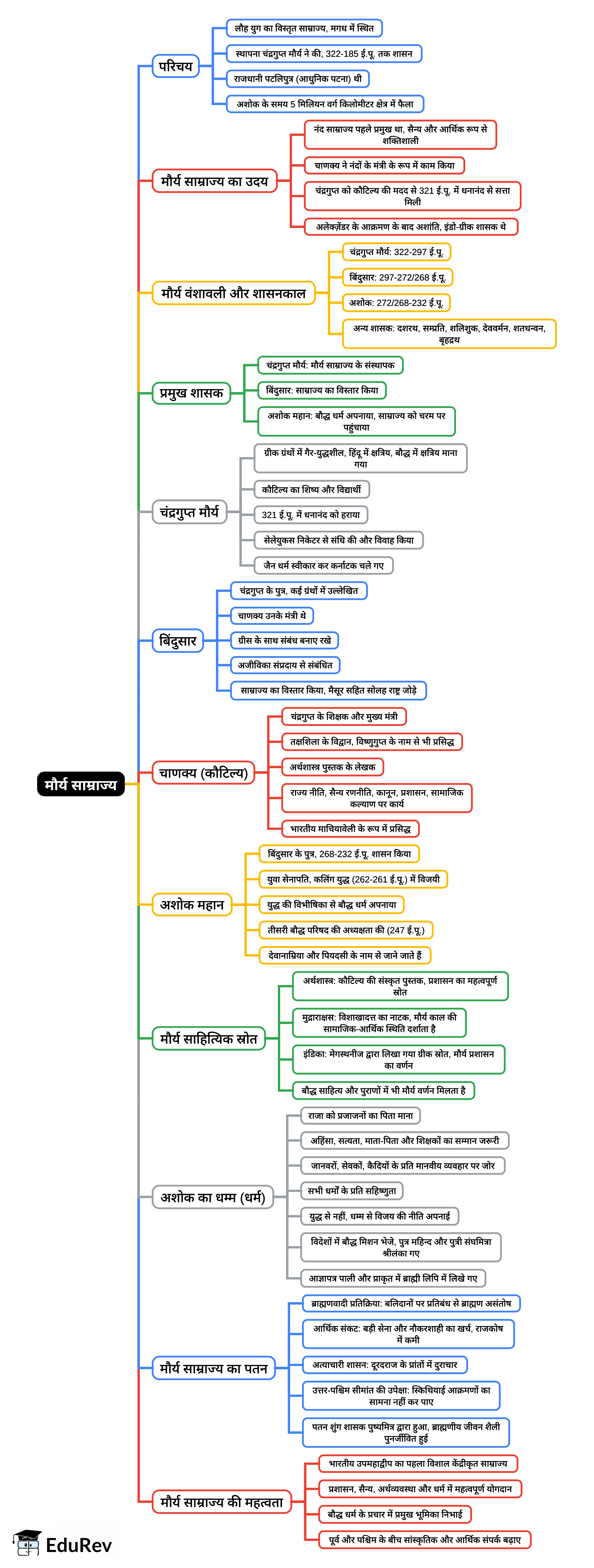 Mind Map: Mind Maps - UPSC CSE के लिए इतिहास (History) PDF Download