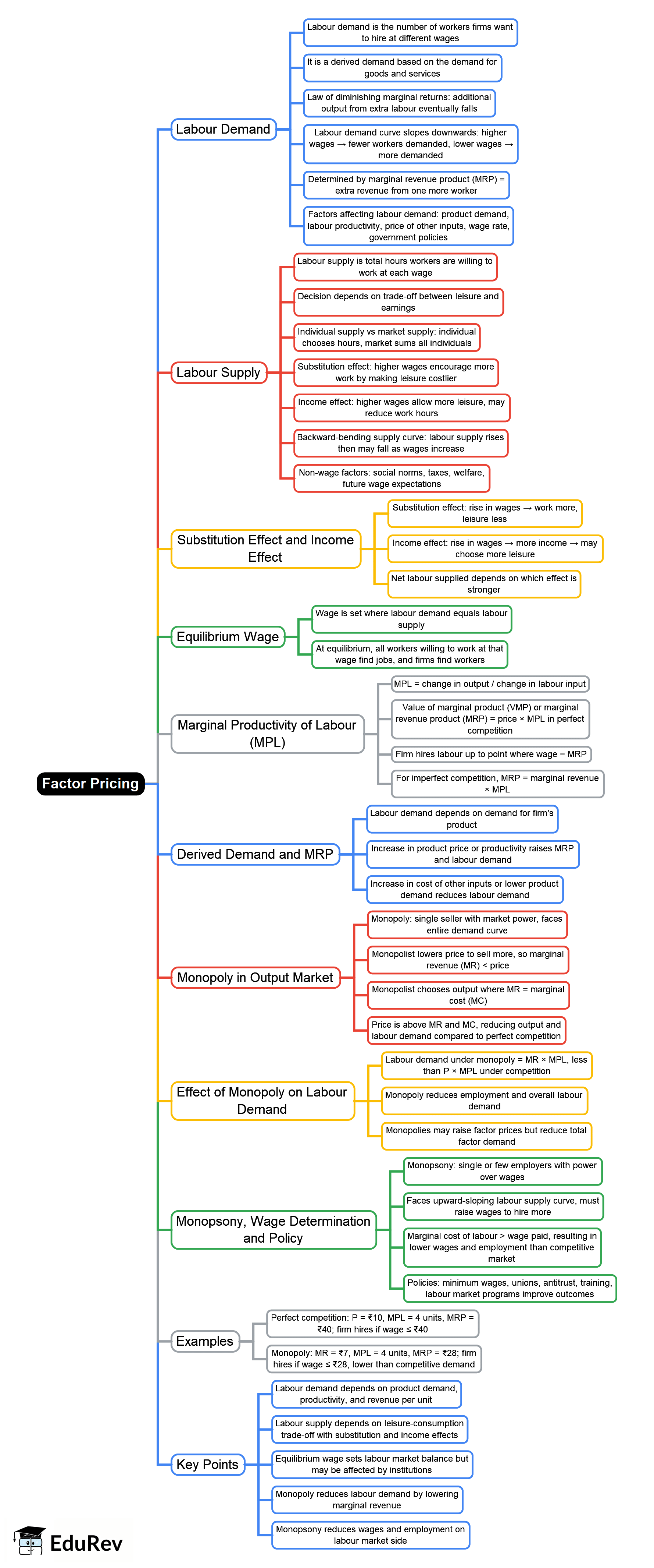 Mind Map: Demand and Supply Analysis of Labour - Crash Course for UGC ...
