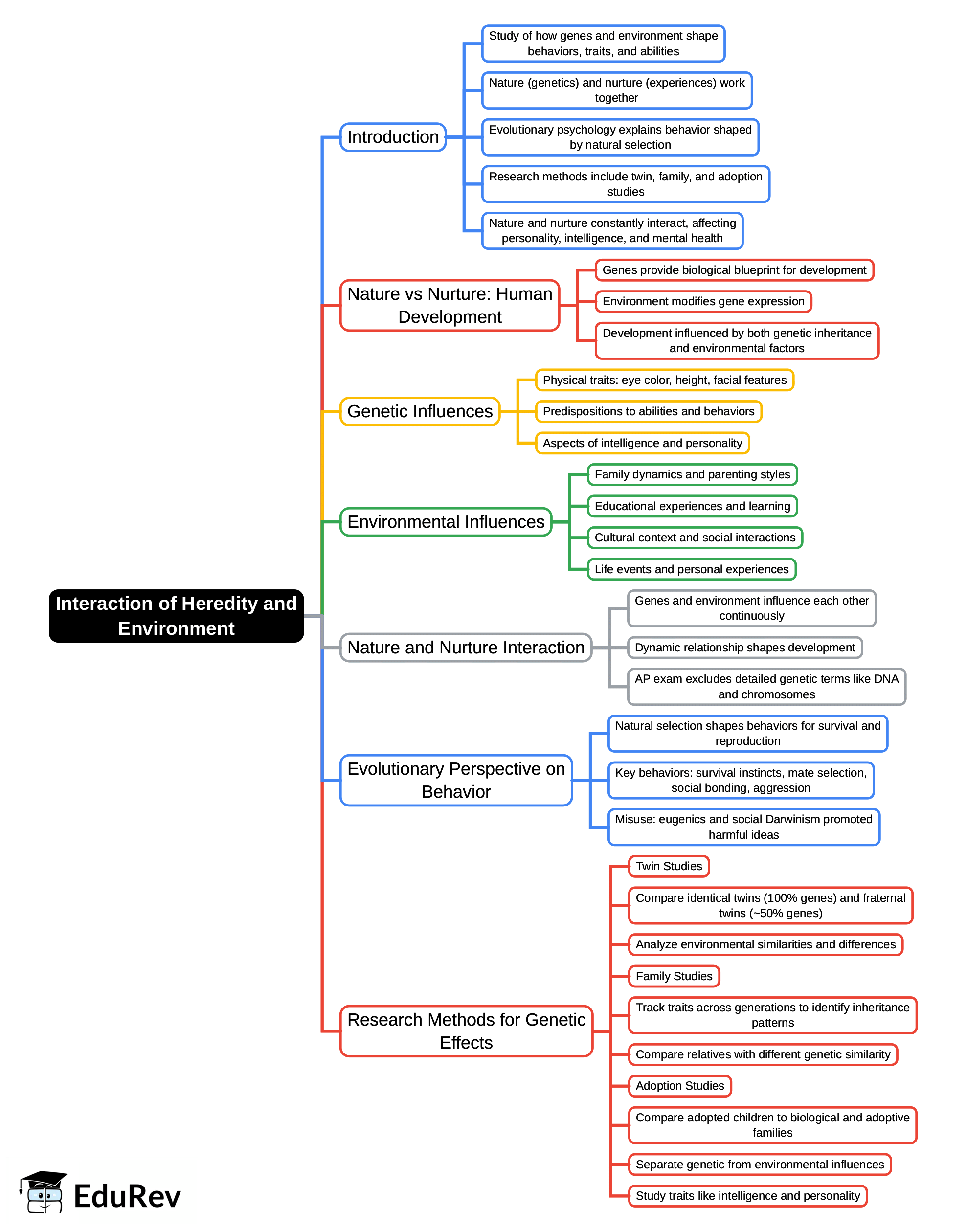 Interaction of Heredity and Environment Mind Map - Grade 11 PDF Download