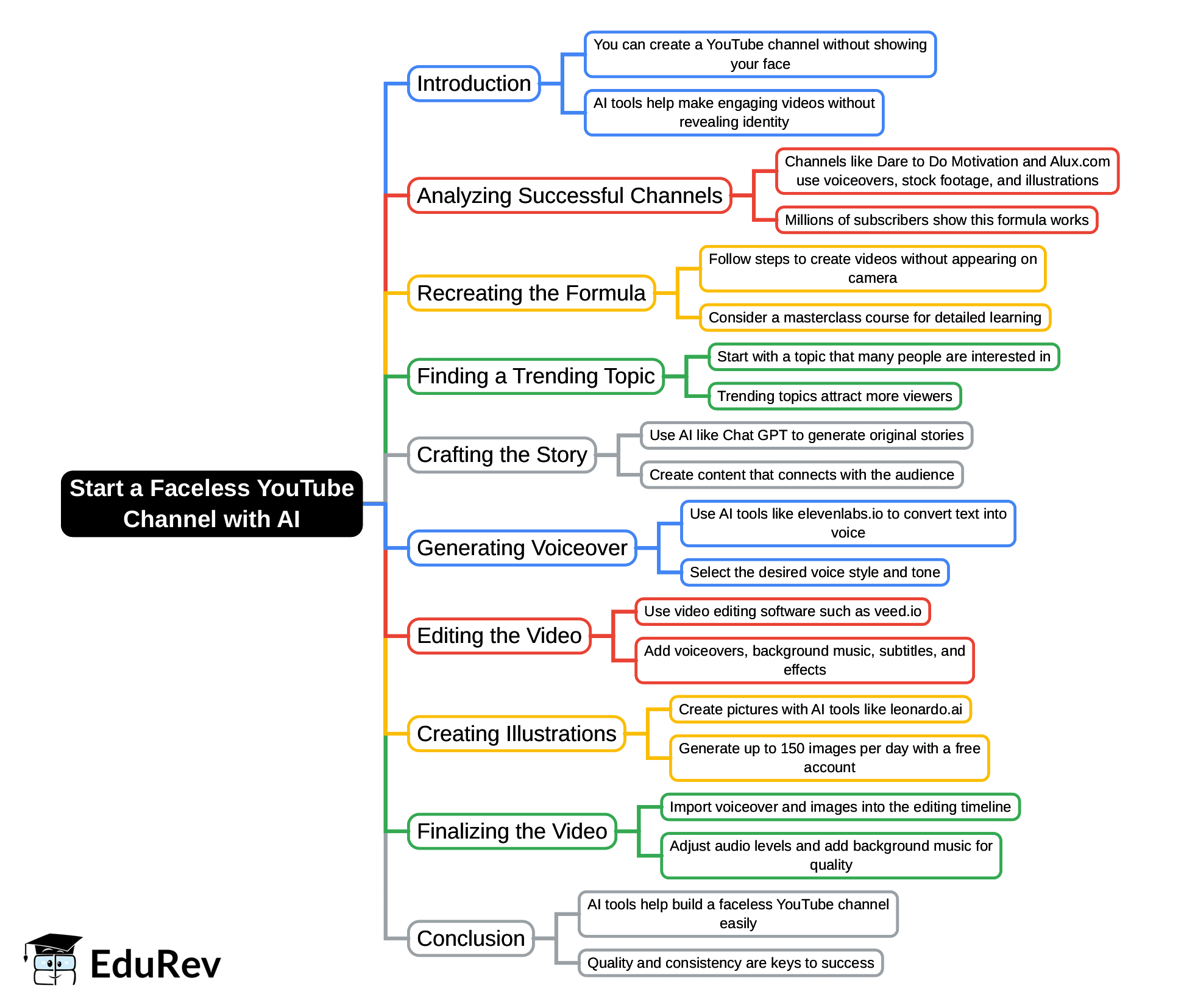 Start a Faceless YouTube Channel with AI Mind Map - Software Development