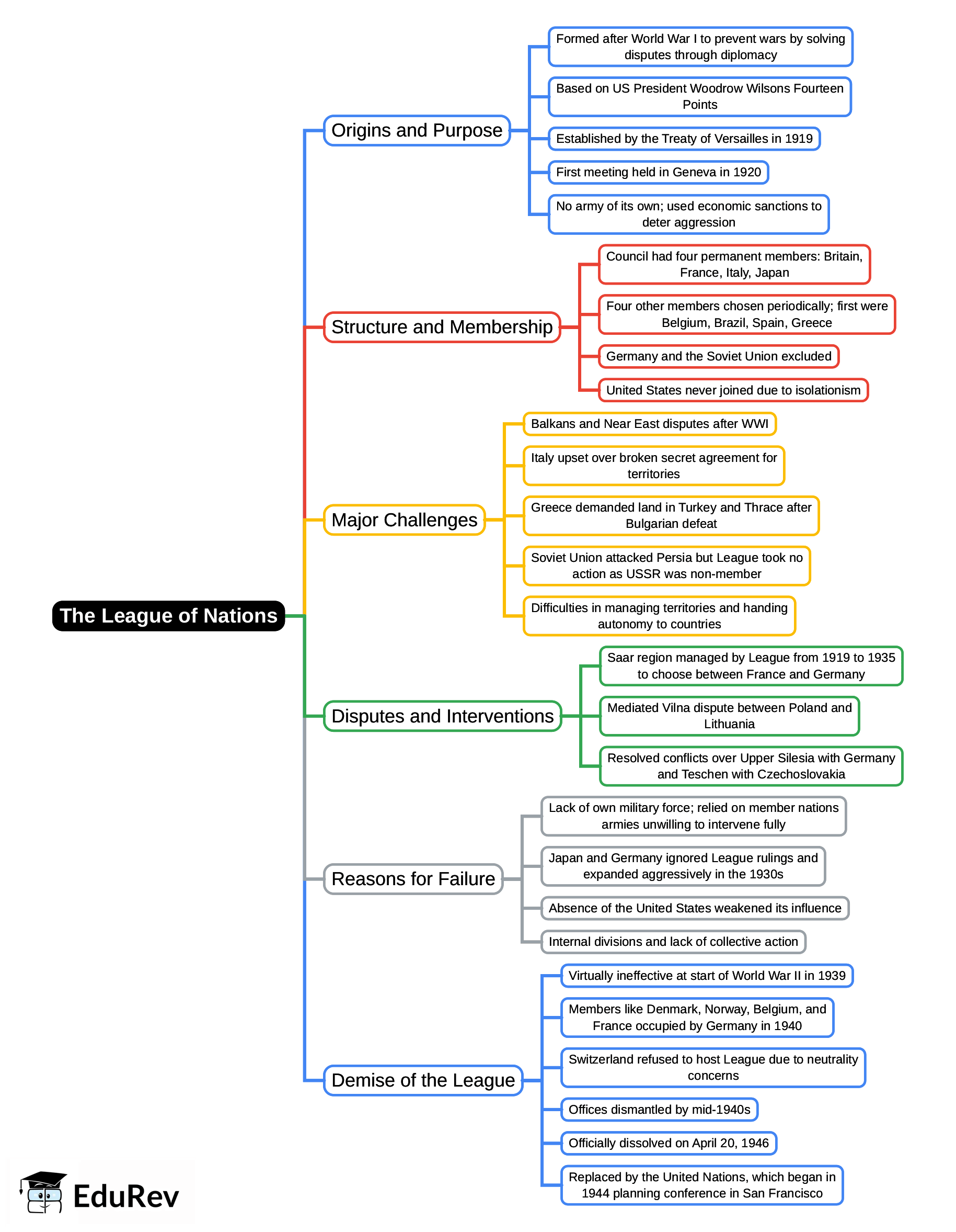 Mind Map: The League of Nations - UPSC PDF Download