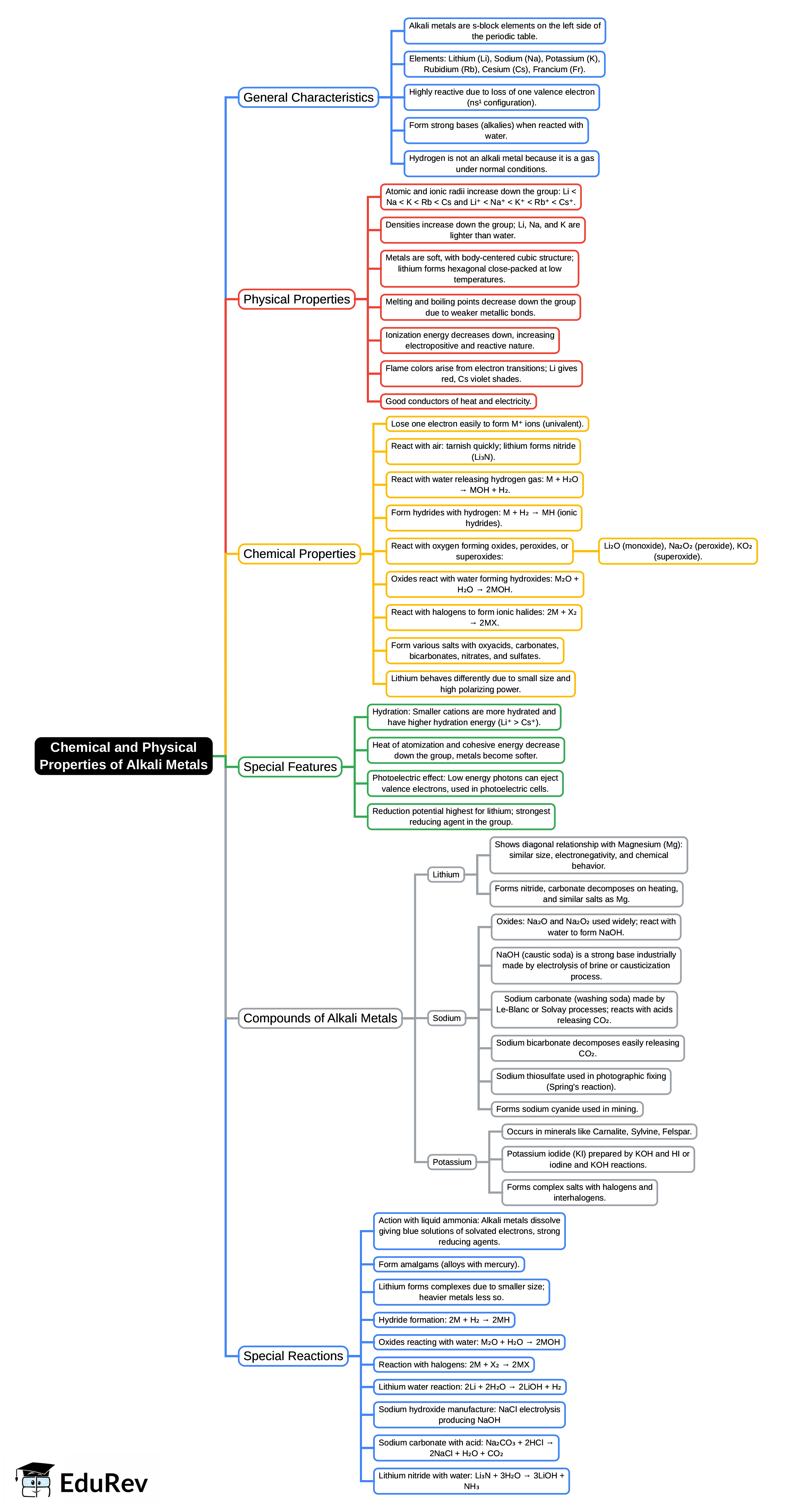 Mind Map: Chemical and Physical Properties of Alkali Metals - Chemistry ...