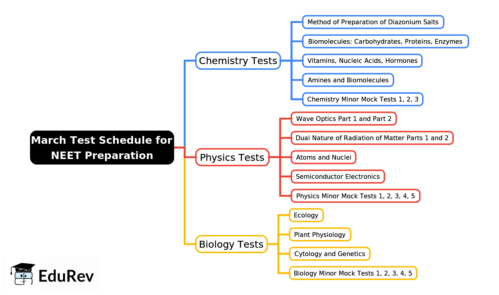 Mind Map: March - NEET PDF Download