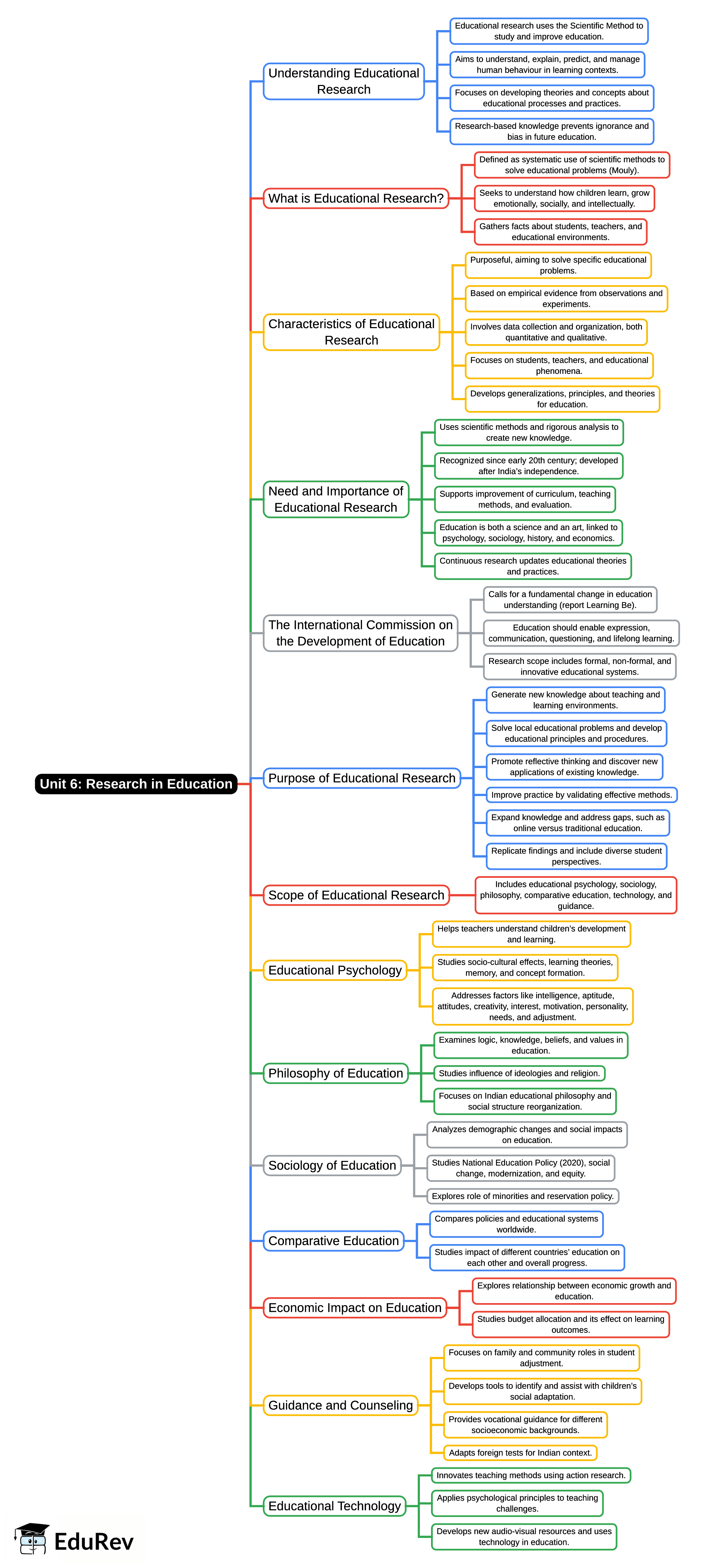 Mind Map: Unit 6: Research in Education - Crash Course for UGC NET ...