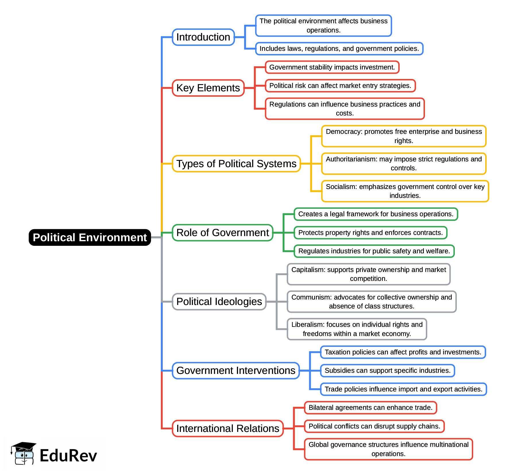 Mind Map: Political Environment - Business Environment - B Com PDF Download