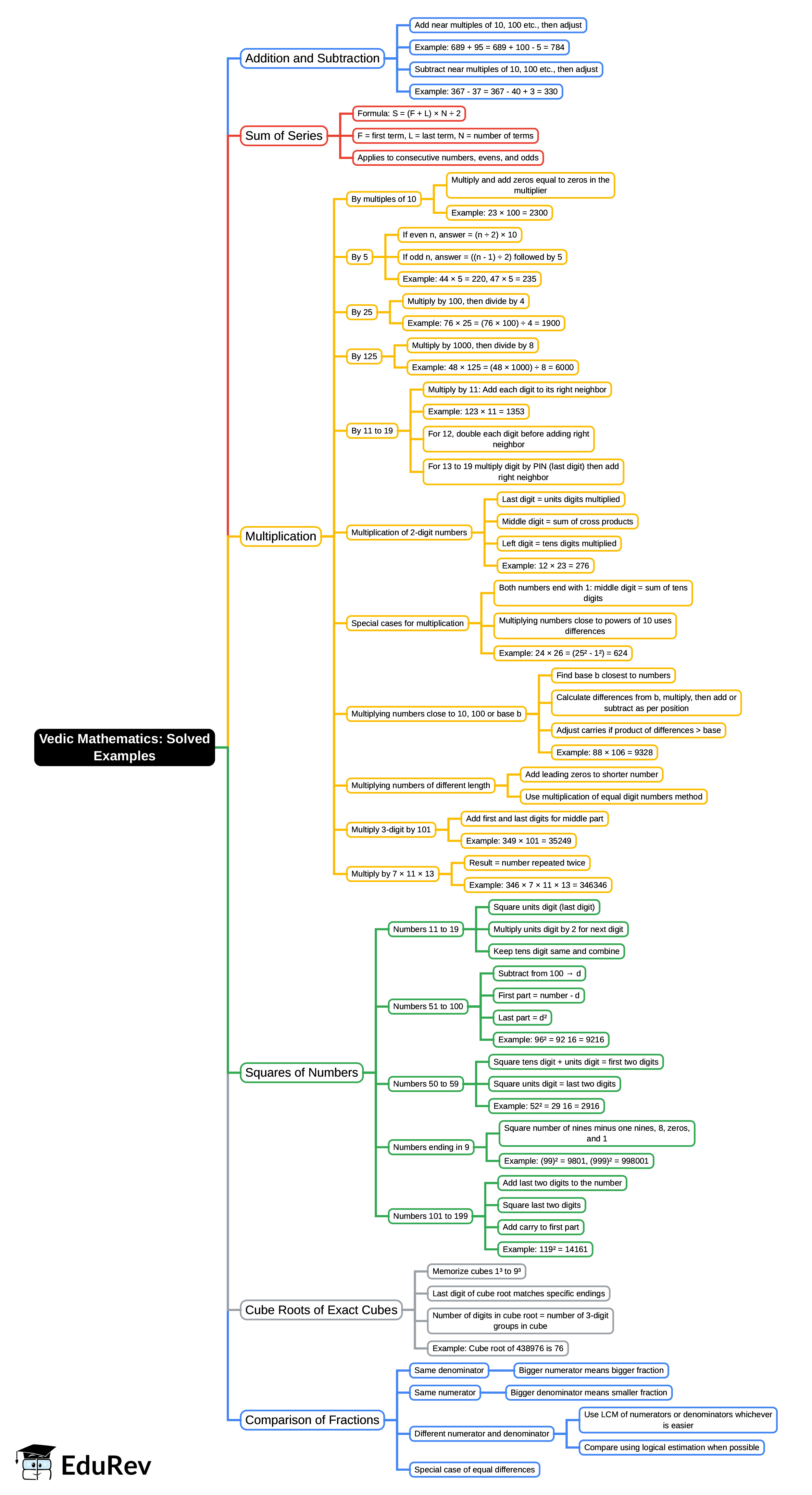Mind Map: Solved Examples - SSC CGL PDF Download