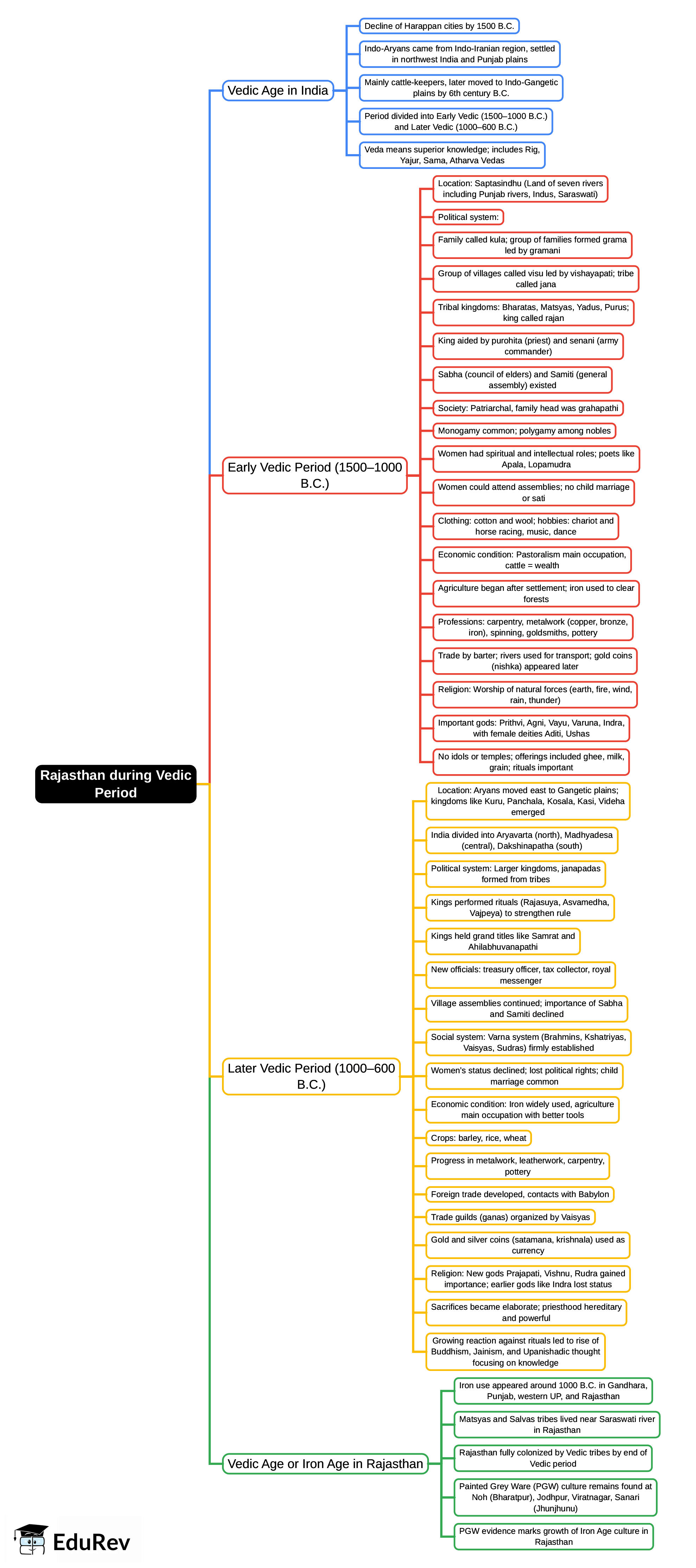 Mind Map: Rajasthan during Vedic Period - Course for RPSC RAS ...