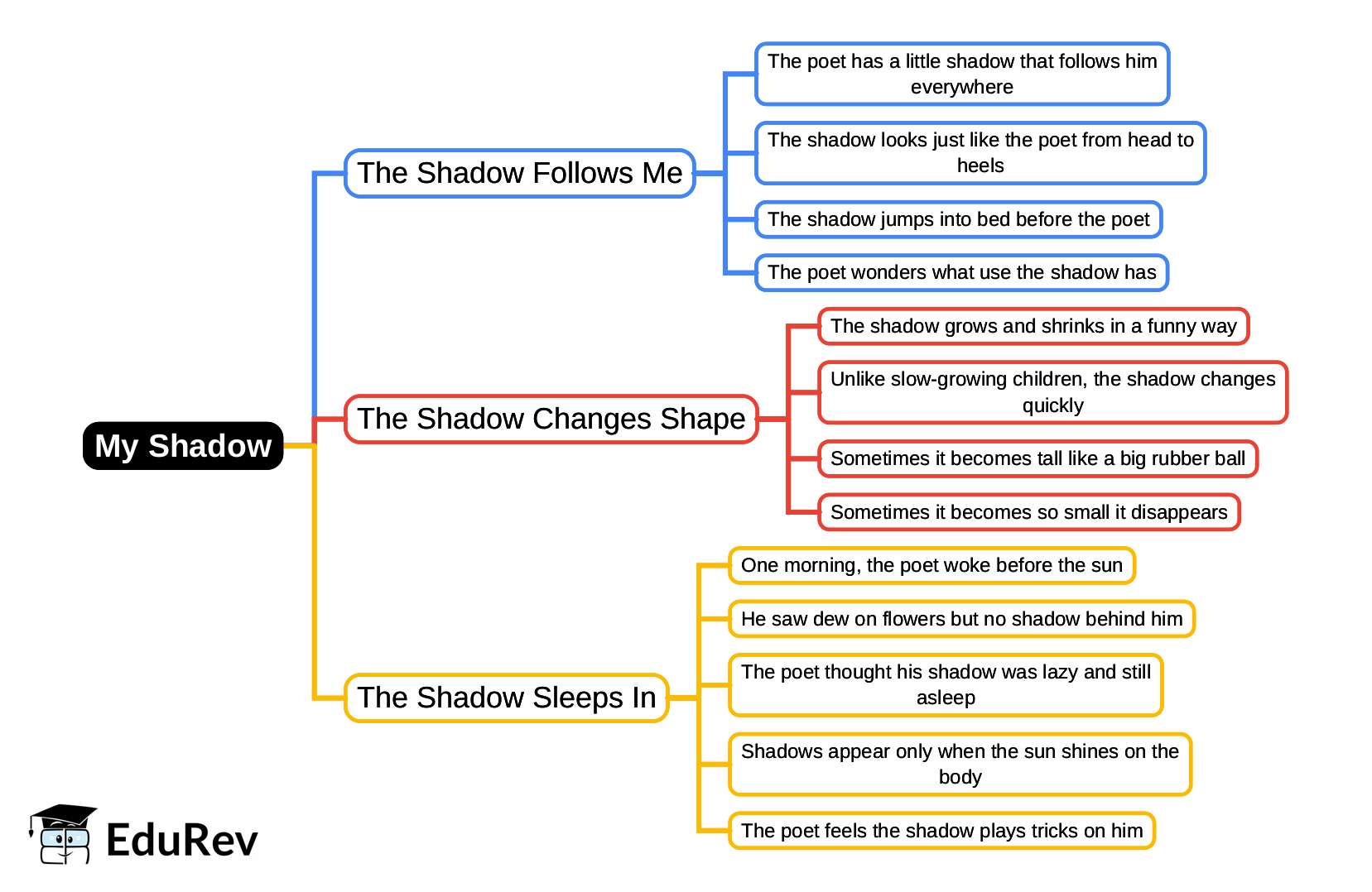 Mind Map: My Shadow - Class 5 PDF Download