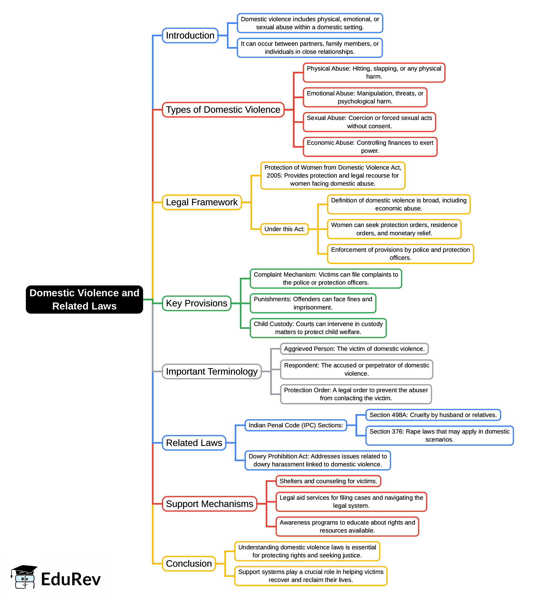Mind Map: Domestic Violence and Related Laws - Judiciary Exams PDF Download