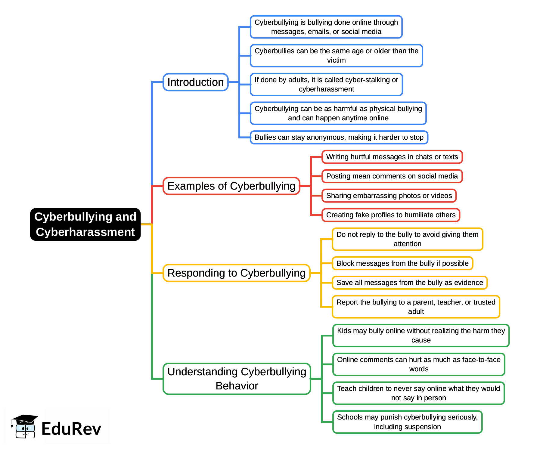 Cyberbullying and Cyberharassment Mind Map - Class 8 PDF Download
