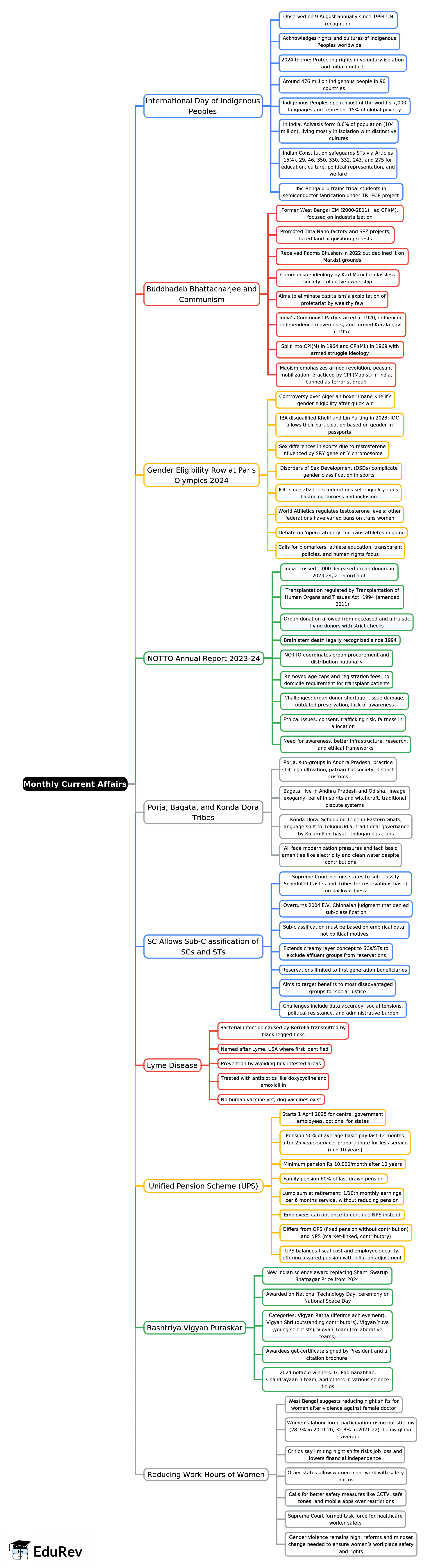 Mind Map: Monthly Current Affairs - UPSC PDF Download