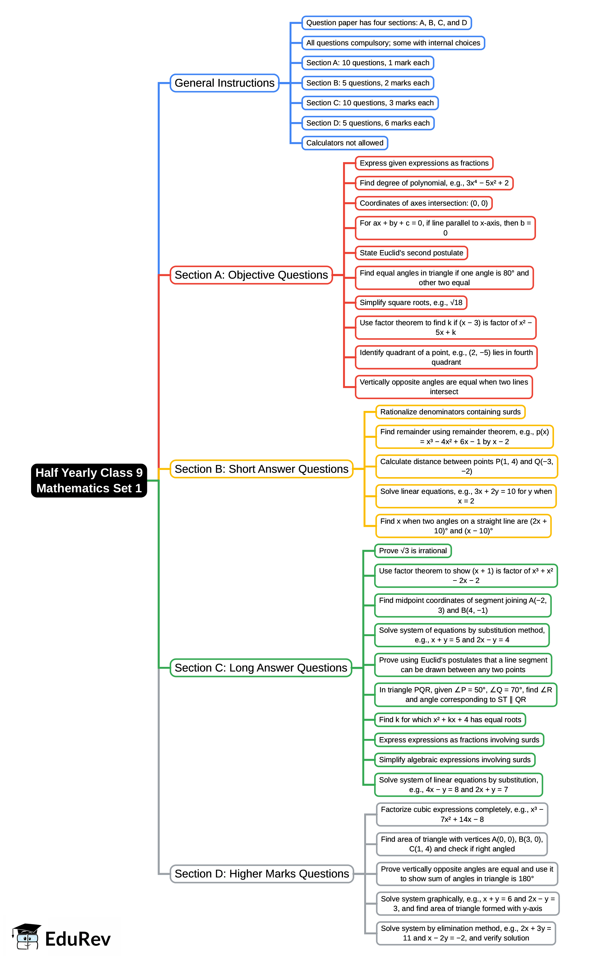 Mind Map: Half Yearly Class 9 Mathematics Set 1 PDF Download