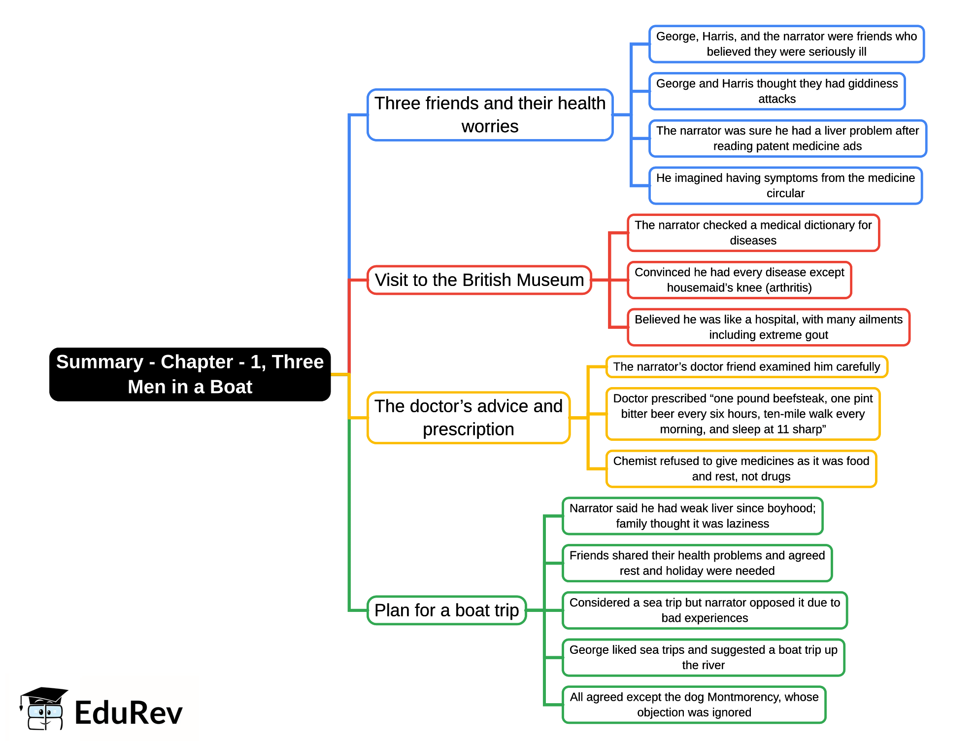 Mind Map: Chapter - 1, Three Men in a Boat - Class 9 PDF Download