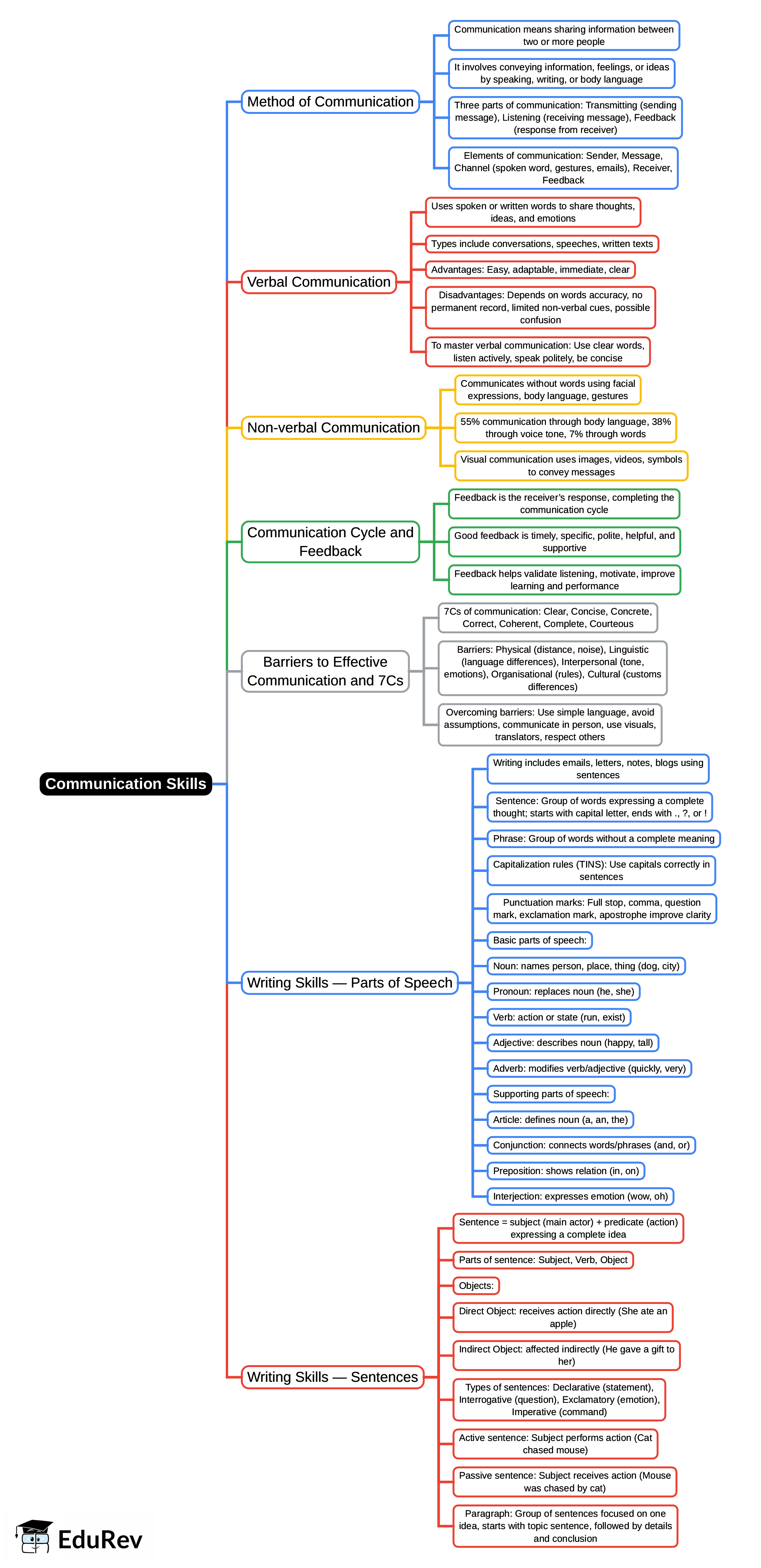 Mind Map: Communication Skills - Artificial Intelligence for Class 10 ...
