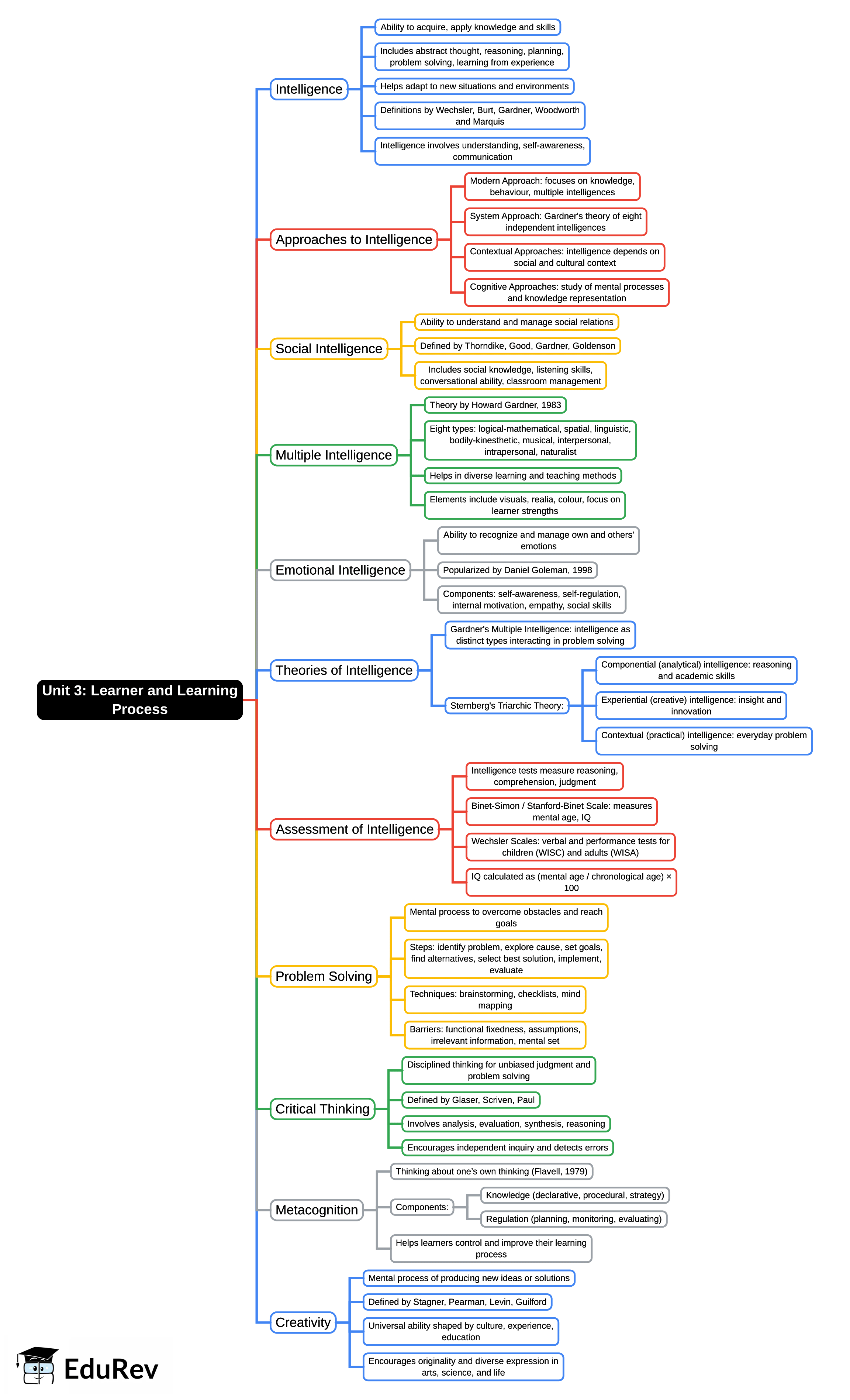 Mind Map: Unit 3: Learner and Learning Process - Crash Course for UGC ...