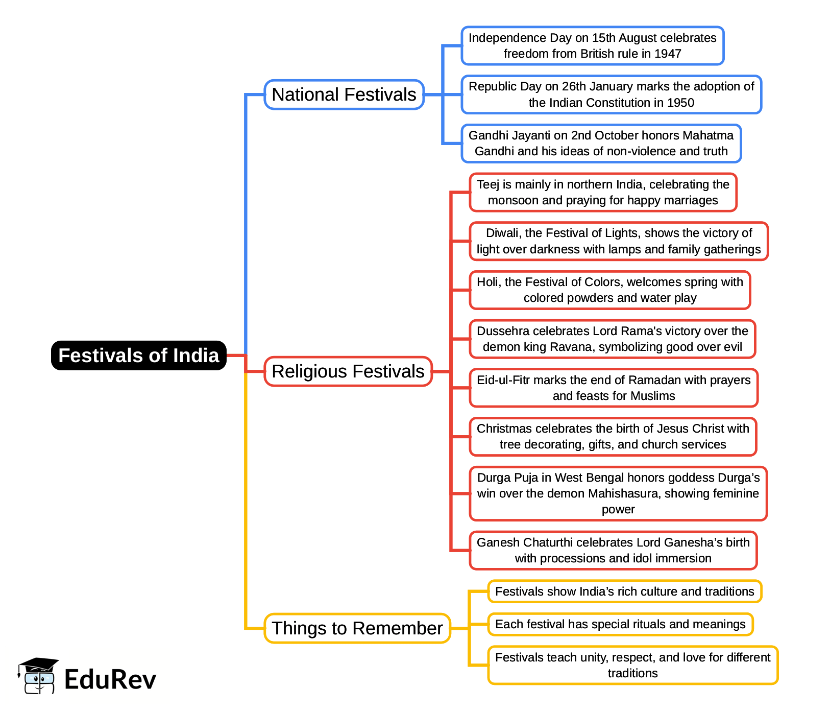 Mind Map: Festivals of India - Class 3 PDF Download