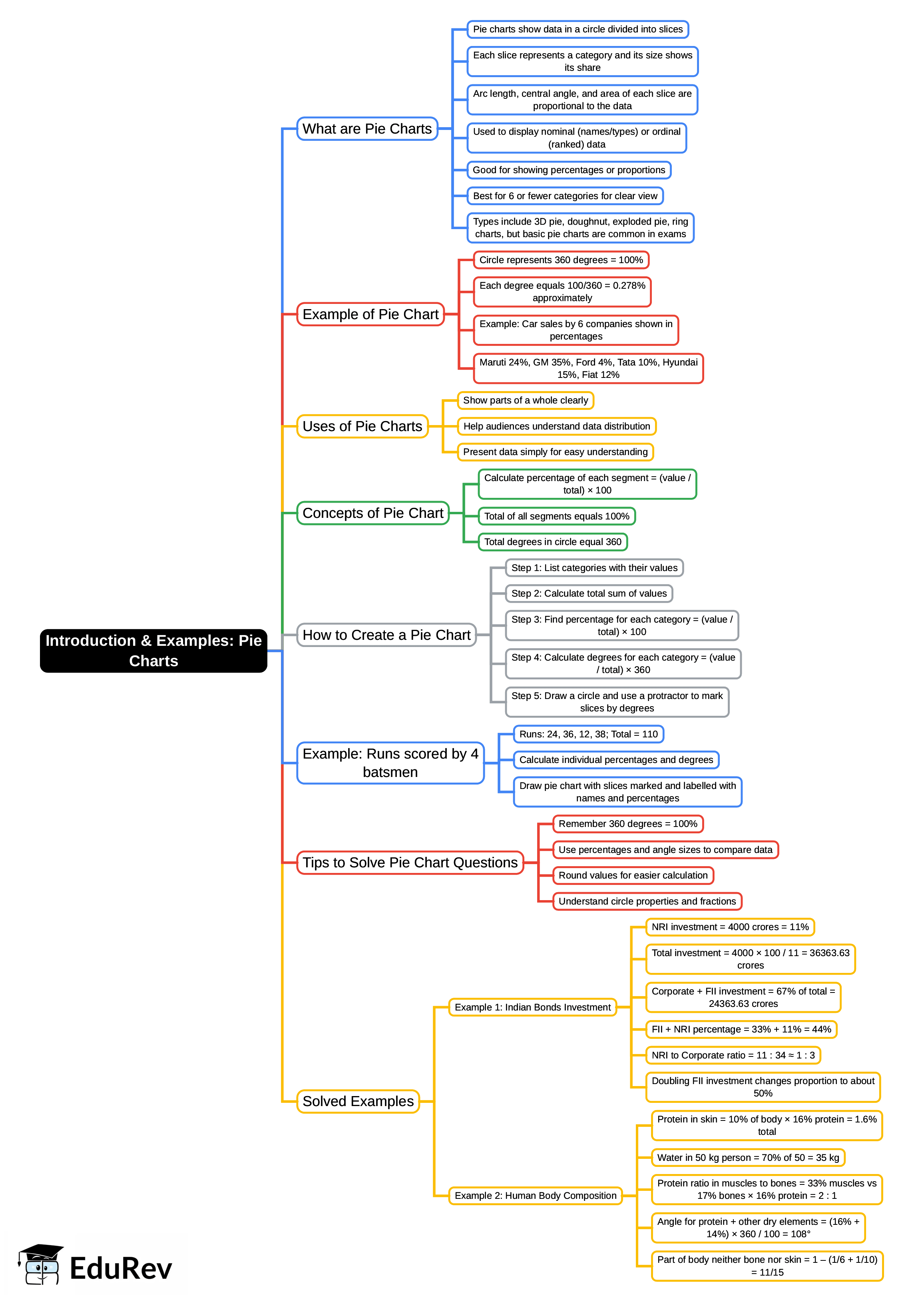 Mind Map: Pie Charts - CAT PDF Download