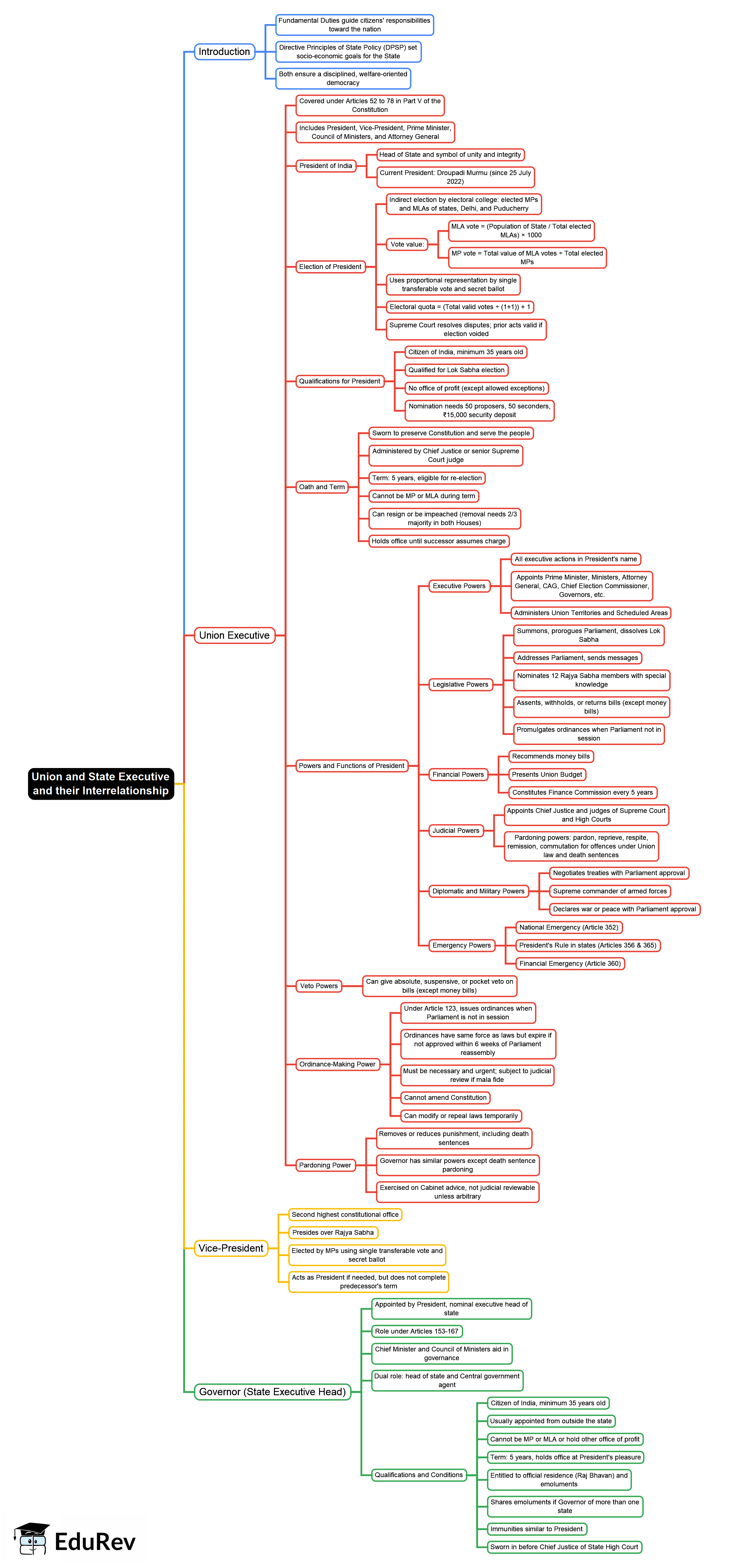 Union and State Executive and their Interrelationship Mind Map - UGC NET