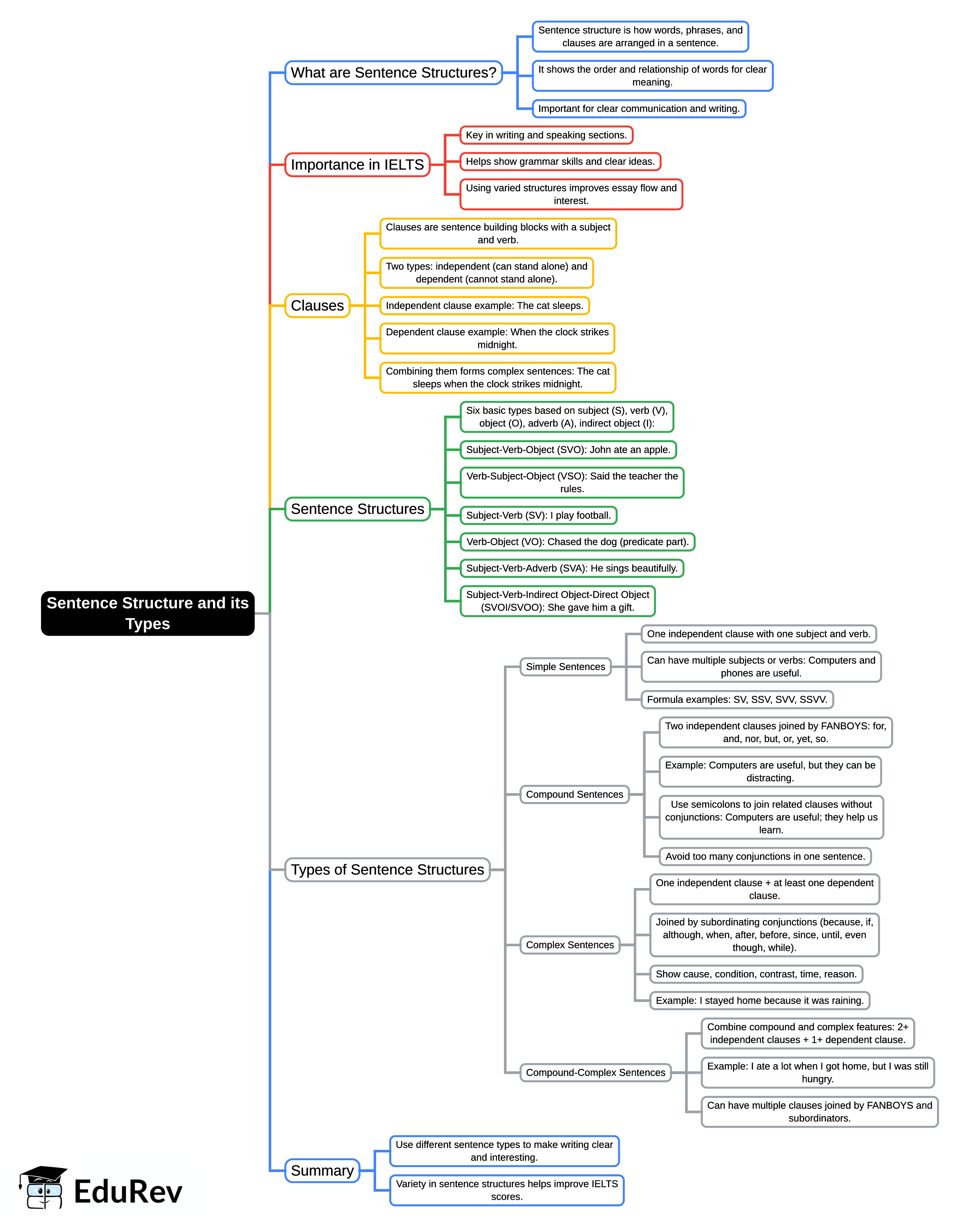 Sentence Structure and its Types Mind Map - IELTS Basic Grammar PDF ...