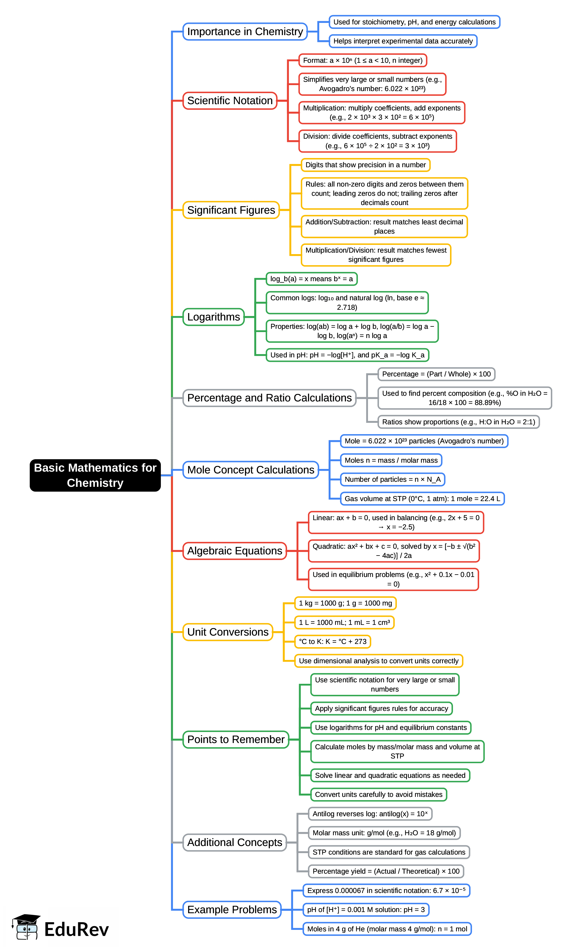 Mind Map: Basic Mathematics for Chemistry - NEET PDF Download