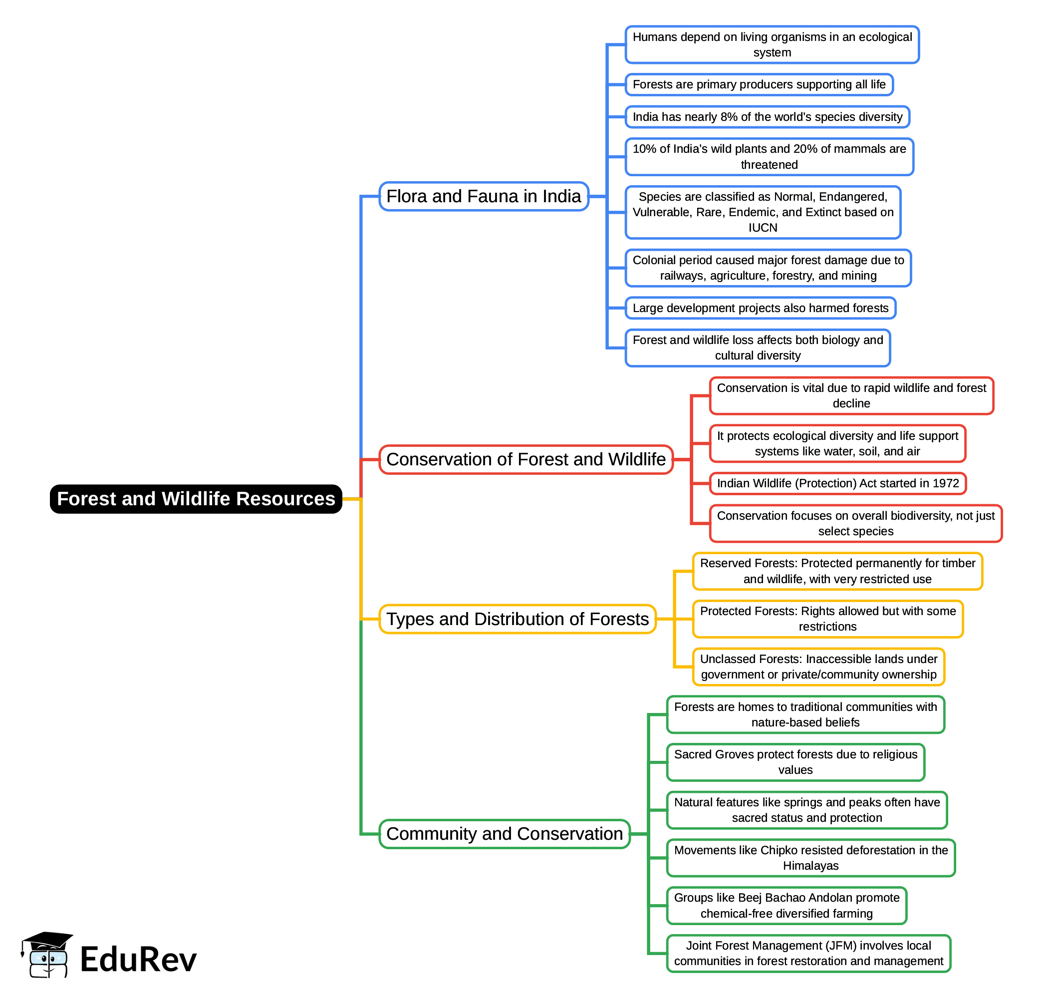 Forest and Wildlife Resources Mind Map - Class 10 PDF Download