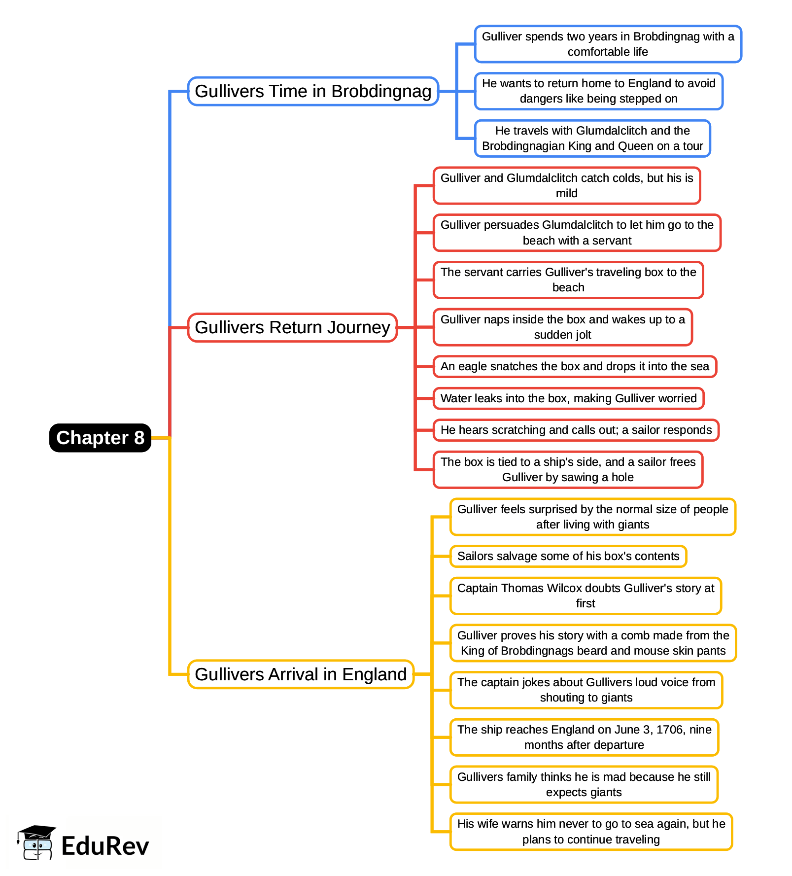 Mind Map: Chapter 8, Voyage to Brobdingnag - English Class 9 PDF Download