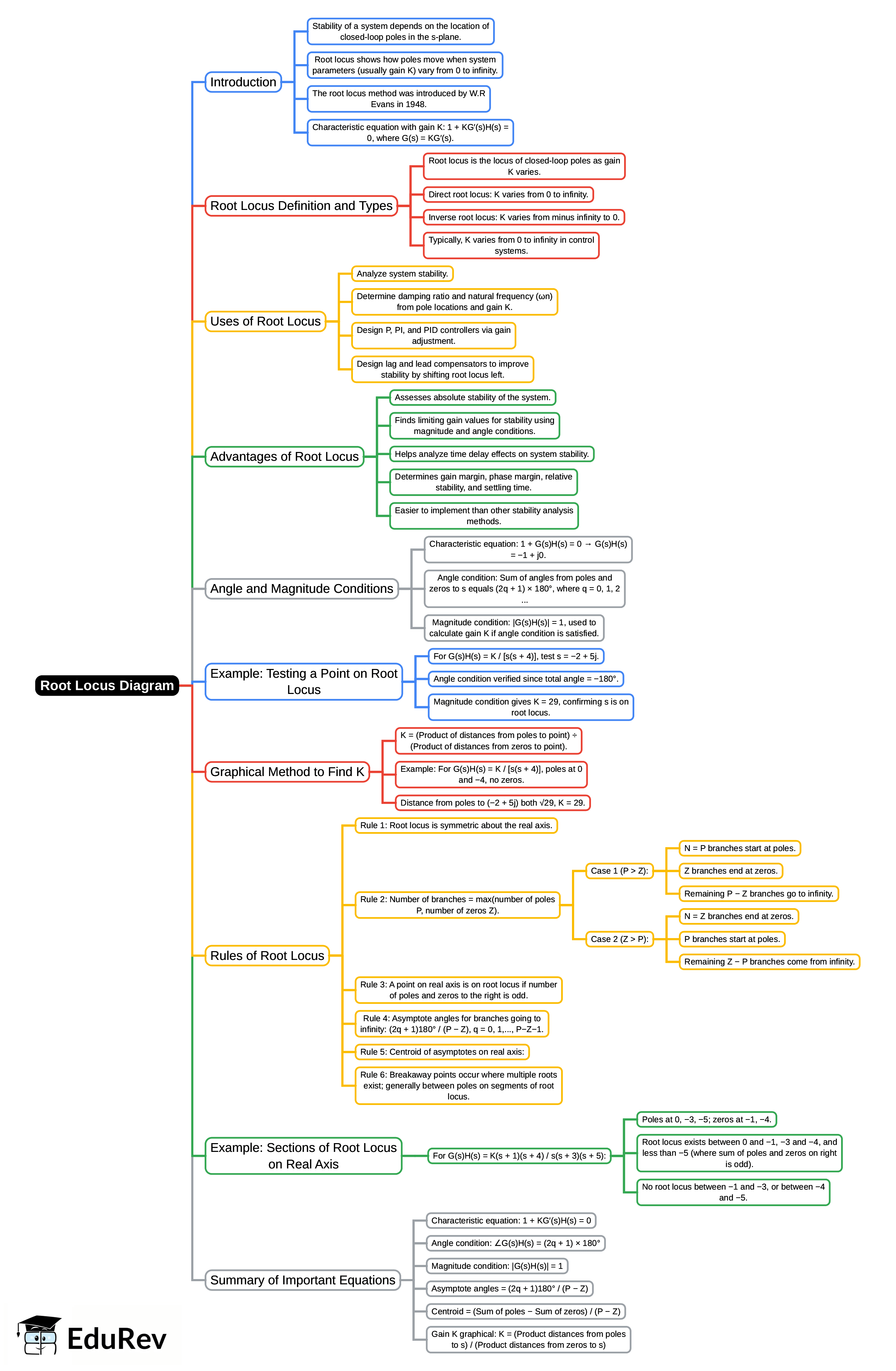 Root Locus Diagram Mind Map - Electrical Engineering (EE) PDF Download