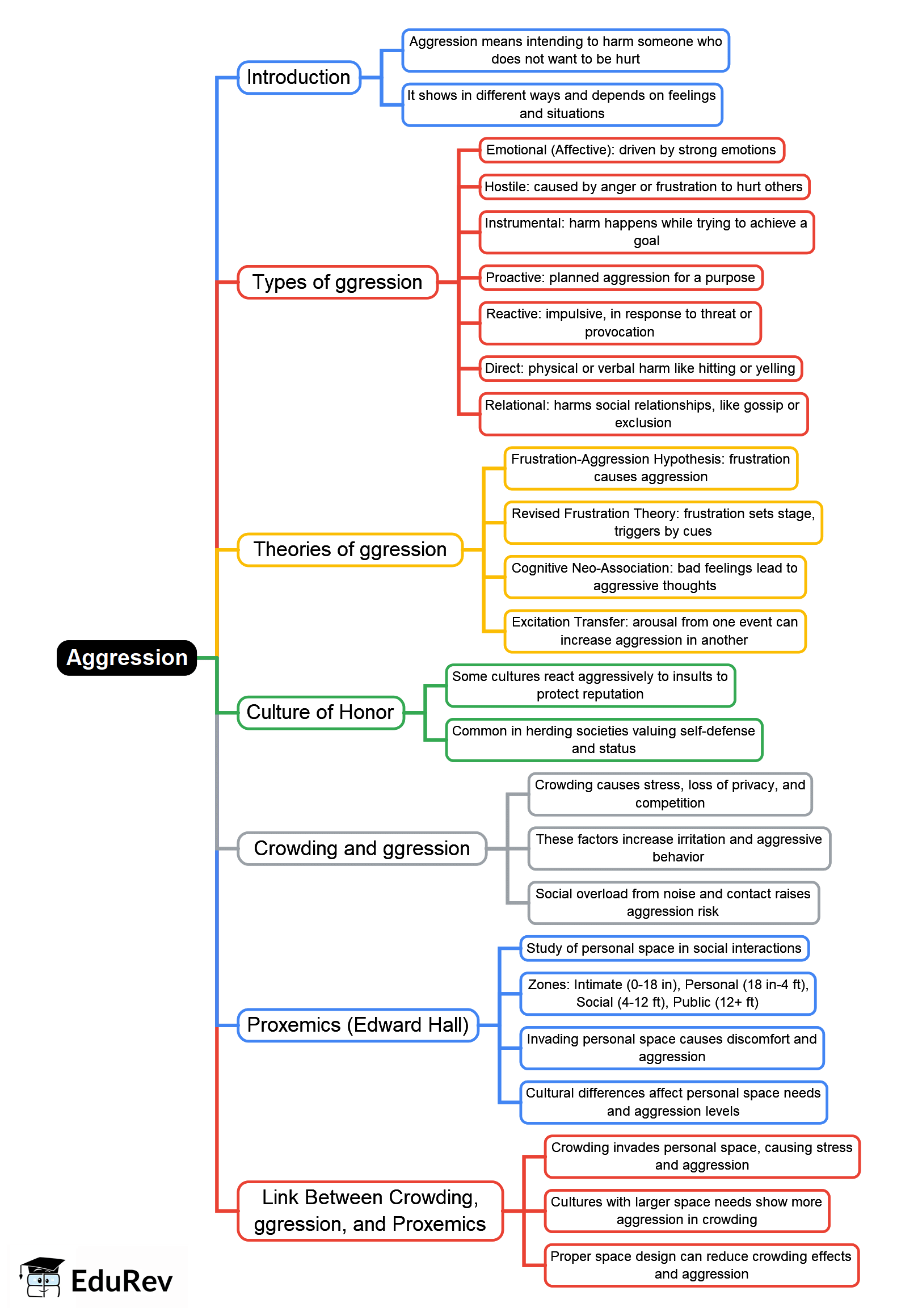 Aggression Mind Map - UGC NET Psychology PDF Download